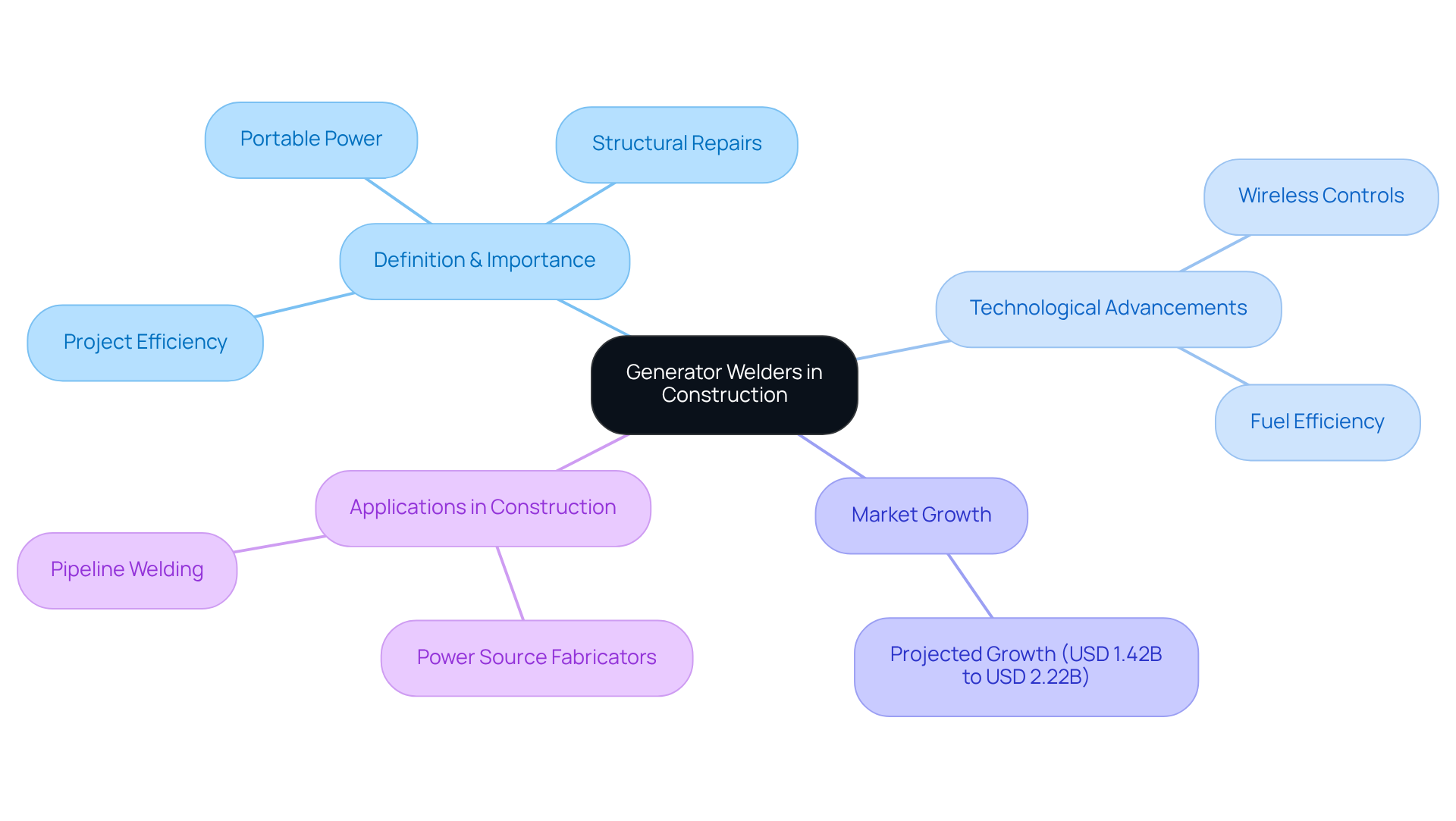 This mindmap illustrates the key aspects of generator welders, starting from their definition and importance, branching into advancements in technology, market growth projections, and specific applications in construction. Each branch represents a different area of focus, helping you see how they connect and contribute to the overall understanding of generator welders.