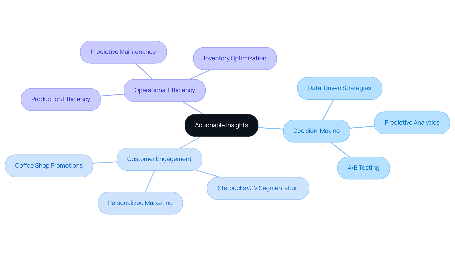 The central node represents actionable insights, while the branches show how these insights apply to different areas of business. Each example illustrates a practical application, helping you see the real-world impact of data-driven decision-making.