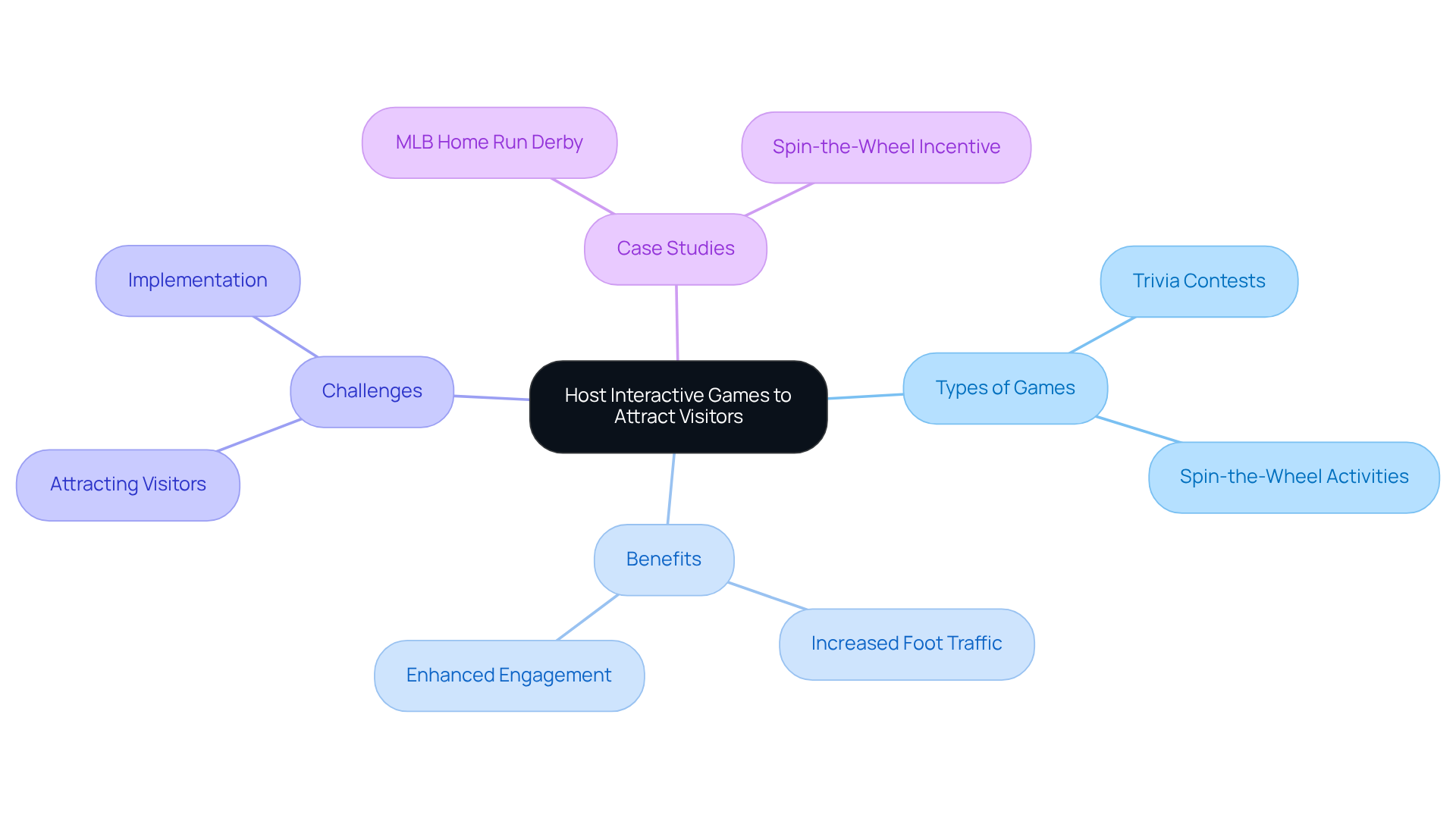 The central idea is about using interactive games to draw in visitors. Each branch represents a different aspect of this strategy, showing how they all connect back to the main theme.