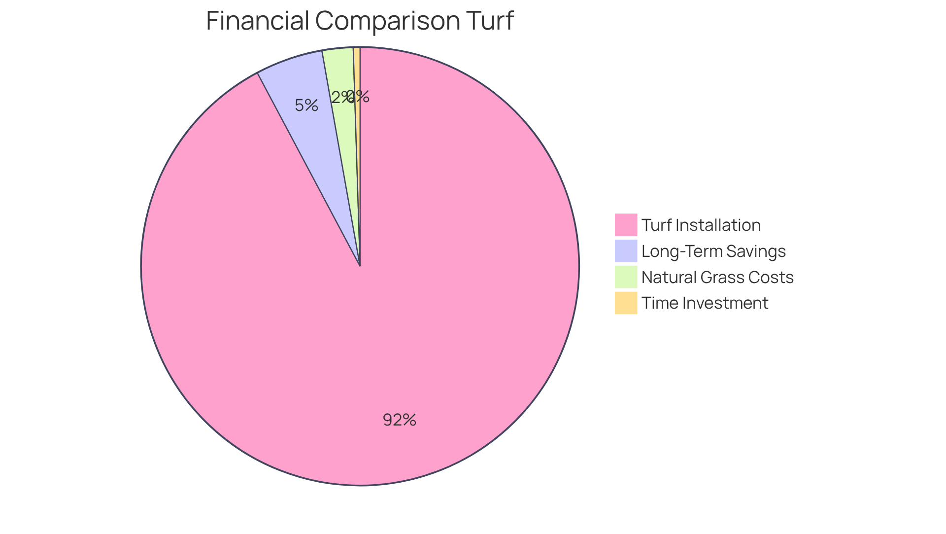 This pie chart shows the financial aspects of choosing between natural grass and artificial turf. Each slice represents a different cost or savings factor. The larger the slice, the more significant that factor is in the overall comparison. For example, if the slice for 'Artificial Turf Long-Term Savings' is big, it means that this option can save you a lot of money over time!
