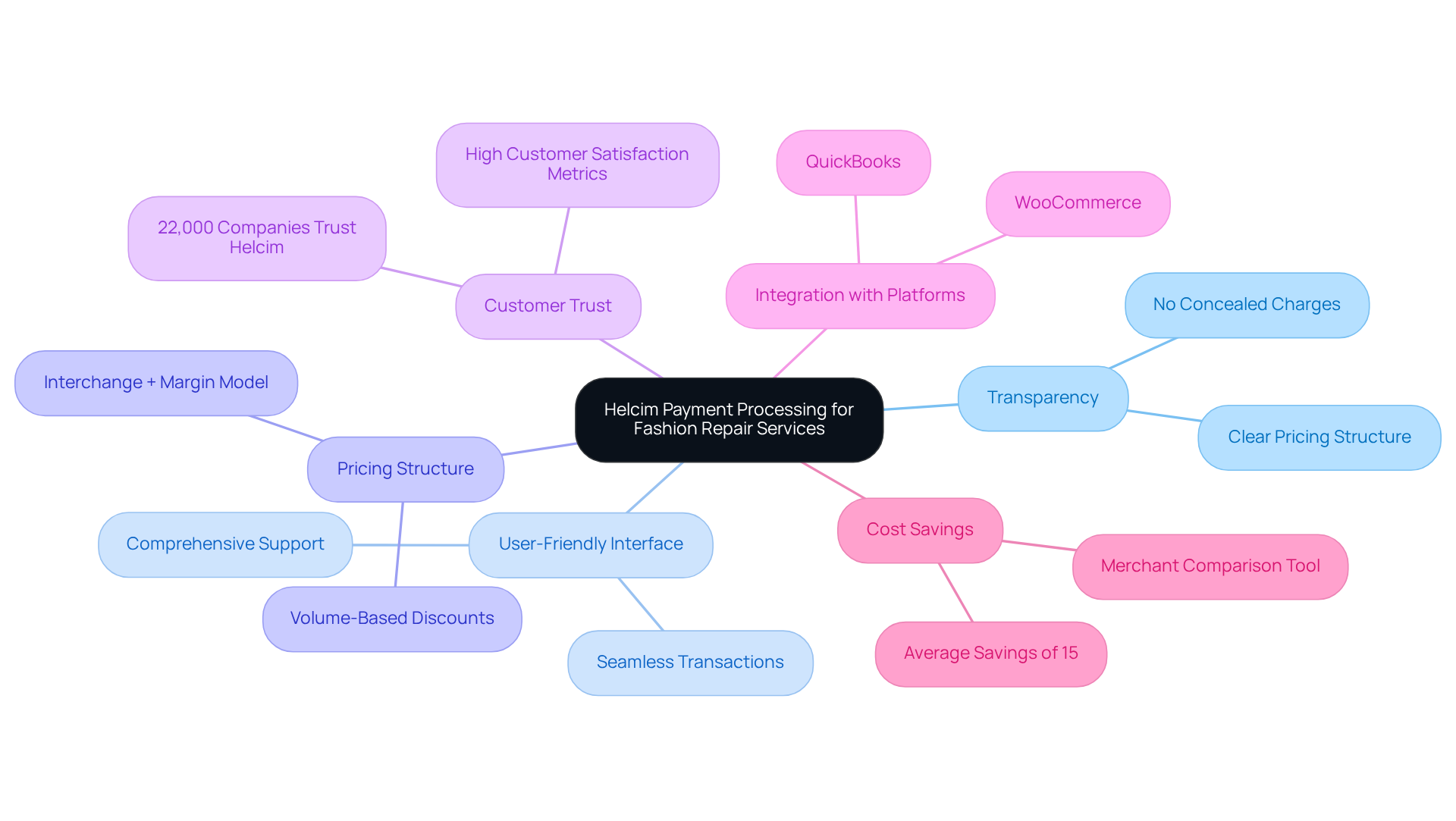 This mindmap illustrates how Helcim's payment processing solutions benefit fashion repair services. Start at the center with Helcim, then explore the branches to see how transparency, user-friendliness, and integration contribute to better payment experiences and operational efficiency.