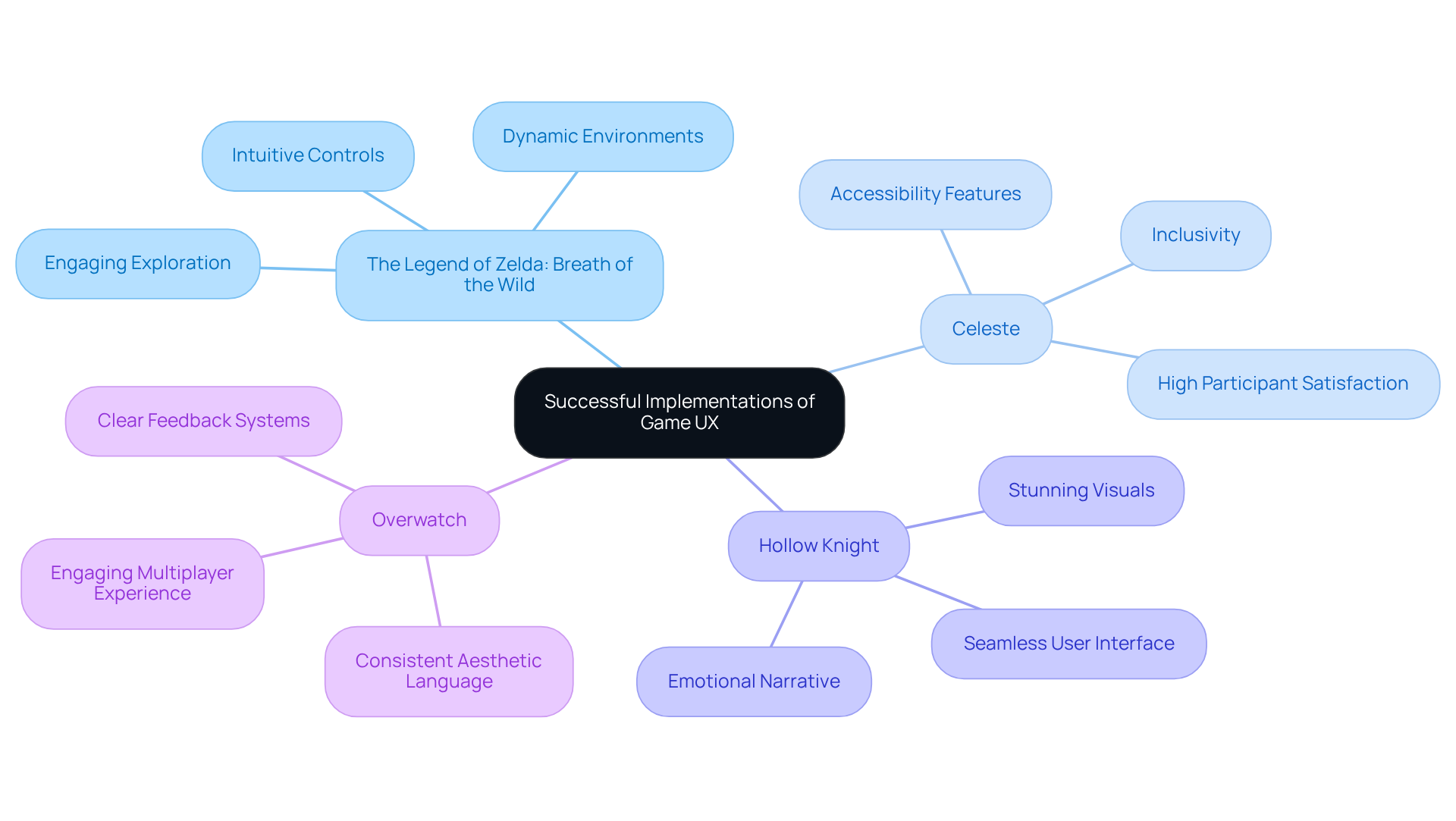 The central node represents the overall theme of game UX, while each branch highlights a specific game and its unique contributions to enhancing player satisfaction and engagement. The central node represents the overall theme of game UX, while each branch highlights a specific game and its unique contributions to enhancing player satisfaction and engagement.