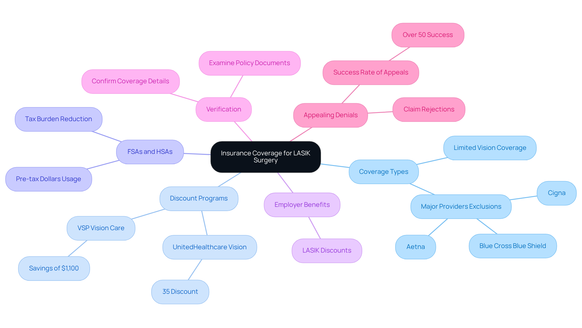 This mindmap starts with the main topic in the center and branches out to show different aspects of insurance coverage for LASIK surgery. Each branch represents a key point, and you can follow the lines to see how they relate to the central idea. The colors help differentiate each area, making it easier to understand the various options available. This mindmap starts with the main topic in the center and branches out to show different aspects of insurance coverage for LASIK surgery. Each branch represents a key point, and you can follow the lines to see how they relate to the central idea. The colors help differentiate each area, making it easier to understand the various options available.