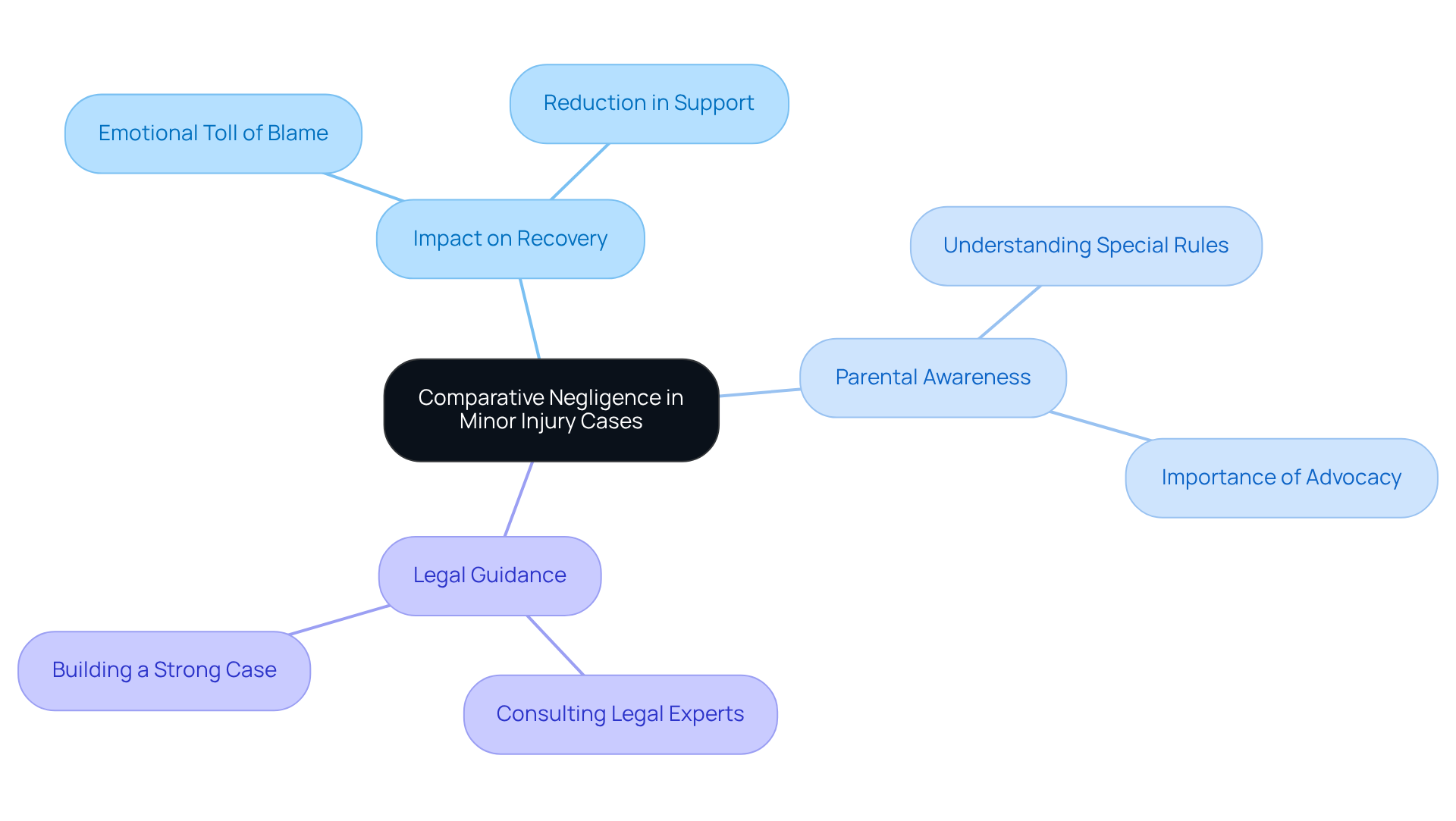 This mindmap starts with the main idea of comparative negligence at the center. Each branch represents a key aspect of how it affects young individuals and their families. Follow the branches to explore how these topics connect and what parents should consider. This mindmap starts with the main idea of comparative negligence at the center. Each branch represents a key aspect of how it affects young individuals and their families. Follow the branches to explore how these topics connect and what parents should consider.