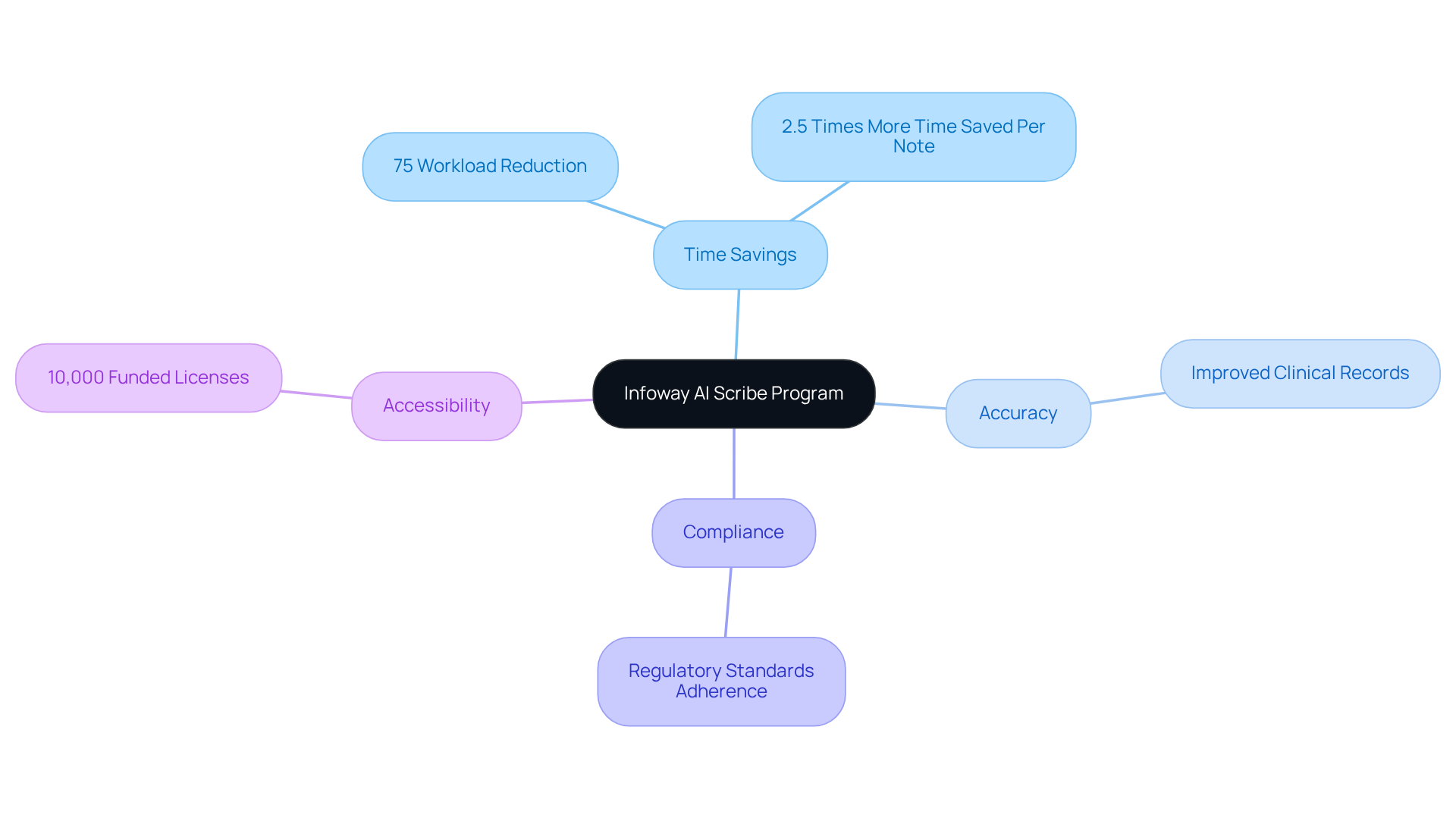 The central node represents the program, while branches show its key benefits. Each sub-branch provides specific details, helping you understand how the program enhances documentation accuracy and supports healthcare professionals.