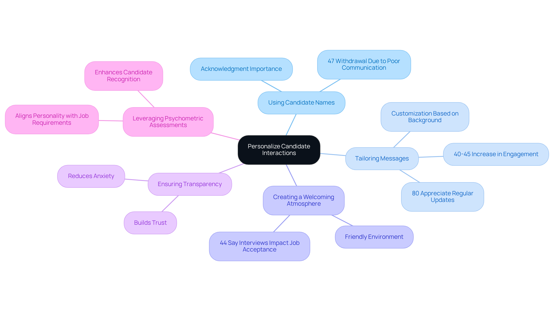 This mindmap shows how different strategies can enhance the candidate experience during hiring. Each branch represents a key approach, and the sub-branches provide details or statistics that support why these strategies are effective. Follow the branches to see how each strategy connects to the overall goal of making candidates feel valued and engaged. This mindmap shows how different strategies can enhance the candidate experience during hiring. Each branch represents a key approach, and the sub-branches provide details or statistics that support why these strategies are effective. Follow the branches to see how each strategy connects to the overall goal of making candidates feel valued and engaged.