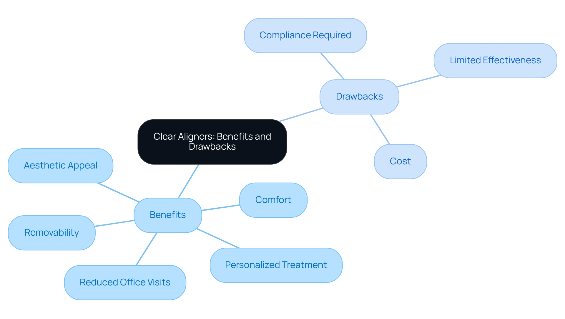 This mindmap shows the advantages and disadvantages of clear aligners for orthodontic treatment. The green branches highlight the benefits, while the red branches outline the drawbacks. Each point under these categories provides a quick overview of what to consider when choosing clear aligners. This mindmap shows the advantages and disadvantages of clear aligners for orthodontic treatment. The green branches highlight the benefits, while the red branches outline the drawbacks. Each point under these categories provides a quick overview of what to consider when choosing clear aligners.