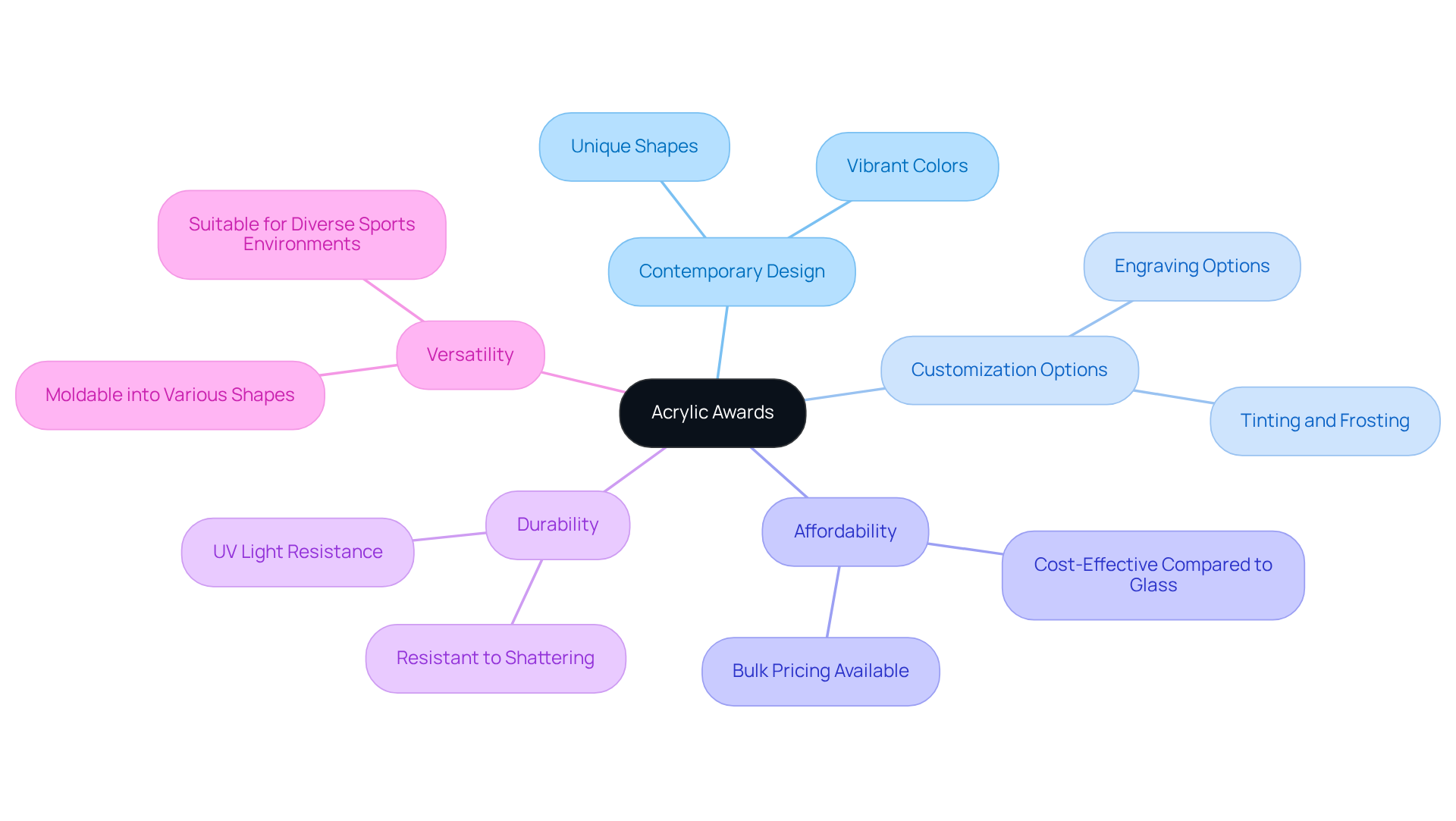At the center is the main idea of acrylic awards, with branches showing their various benefits. Each branch represents a different feature, making it easy to see why acrylic trophies are an excellent choice. At the center is the main idea of acrylic awards, with branches showing their various benefits. Each branch represents a different feature, making it easy to see why acrylic trophies are an excellent choice.