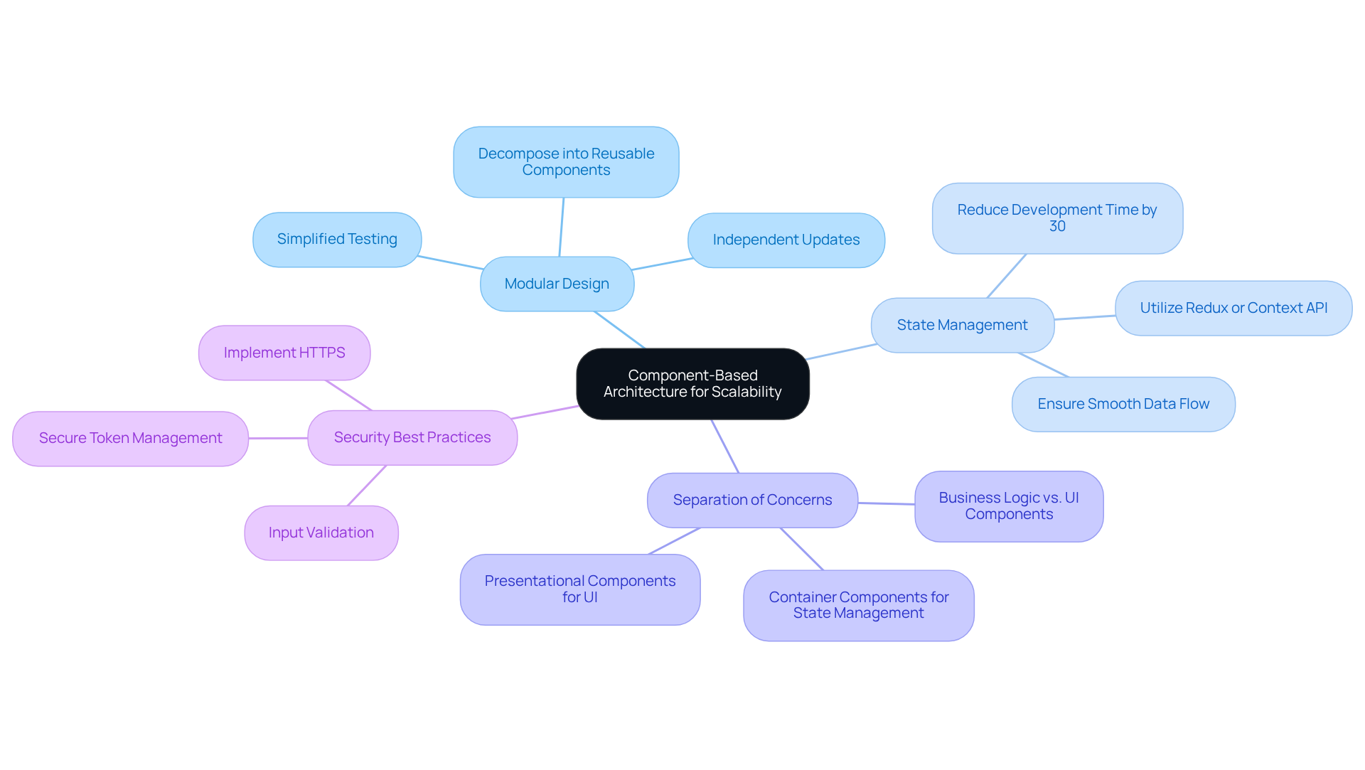 This mindmap starts with the central idea of scalability in component-based architecture. Each branch represents a key best practice, and the sub-branches provide further details on how to implement these practices effectively. Follow the branches to understand how each practice contributes to building scalable and maintainable applications. This mindmap starts with the central idea of scalability in component-based architecture. Each branch represents a key best practice, and the sub-branches provide further details on how to implement these practices effectively. Follow the branches to understand how each practice contributes to building scalable and maintainable applications.