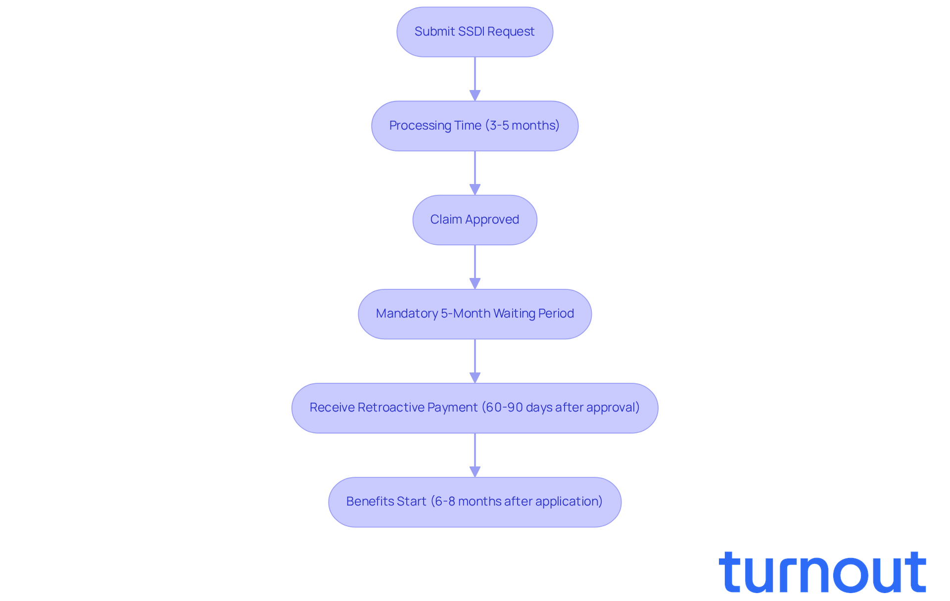 Follow the arrows to see the steps from submitting your SSDI request to receiving your back pay. Each box represents a stage in the process, helping you understand what to expect and when.