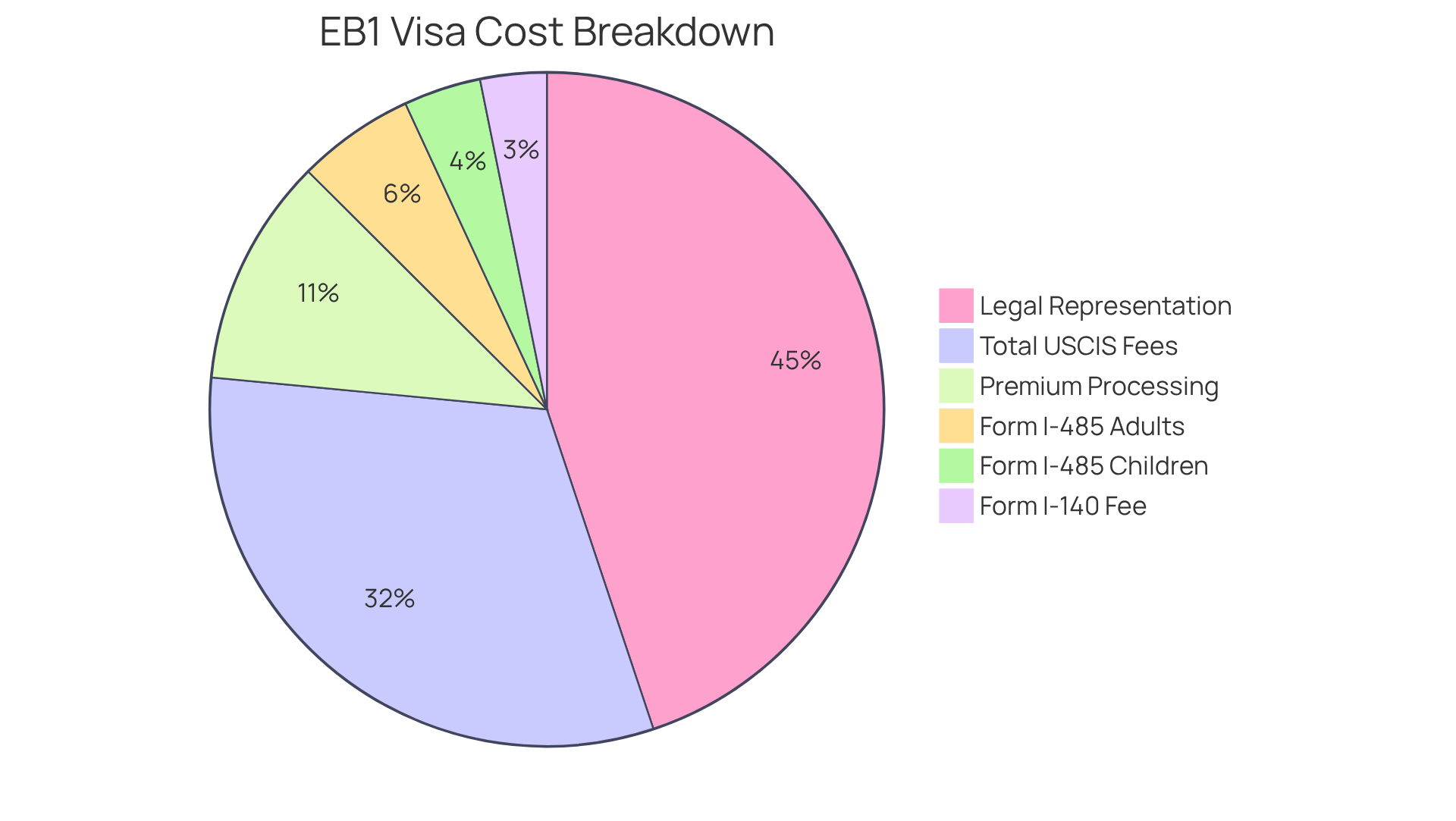 Each slice of the pie shows a different cost associated with the EB1 visa process. The larger the slice, the more significant that cost is in relation to the total expenses. Each slice of the pie shows a different cost associated with the EB1 visa process. The larger the slice, the more significant that cost is in relation to the total expenses.