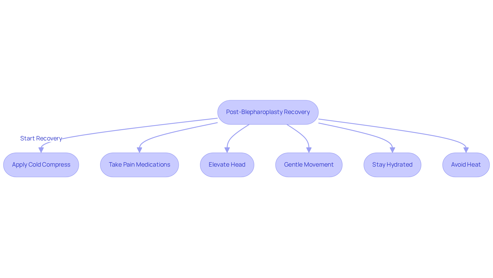 This flowchart shows the steps you can take to manage discomfort and swelling after your eyelid surgery. Start at the top and follow the arrows to see each strategy and how they contribute to your recovery. Each box represents a different action you can take to feel better!
