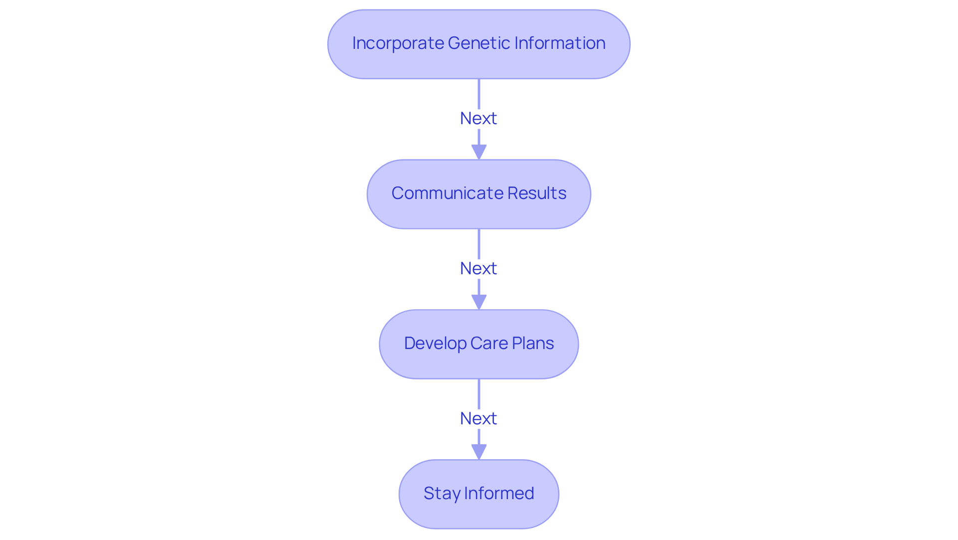Each box represents a key practice for genetic counselors. Follow the arrows to see how these practices connect and contribute to improving patient care.