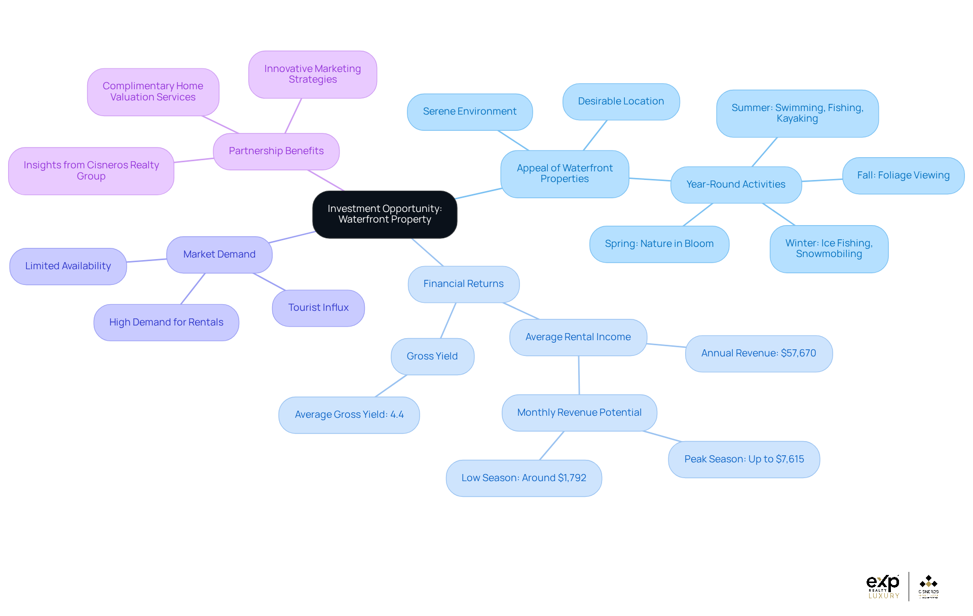 Start at the center with the main investment opportunity, then explore each branch to understand the different factors that make waterfront properties appealing and financially rewarding.