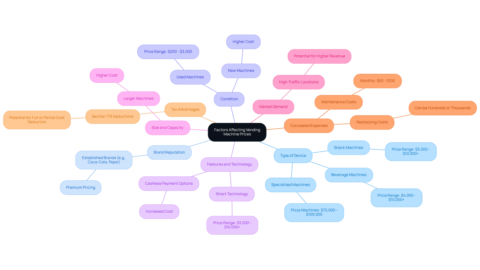 This mindmap illustrates the various factors impacting vending machine prices. Each branch represents a key factor, and sub-branches provide additional details or examples. It's a helpful way to see how different elements contribute to overall costs.