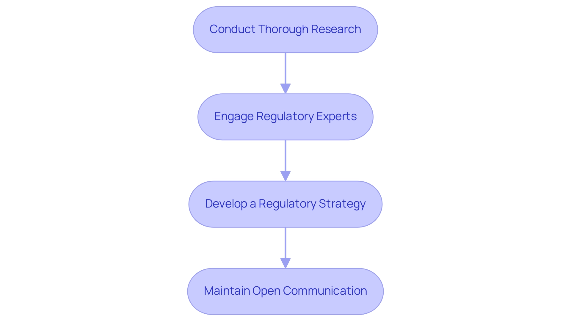 Each box represents a critical step in the regulatory navigation process, with arrows indicating the flow and relationship between steps.