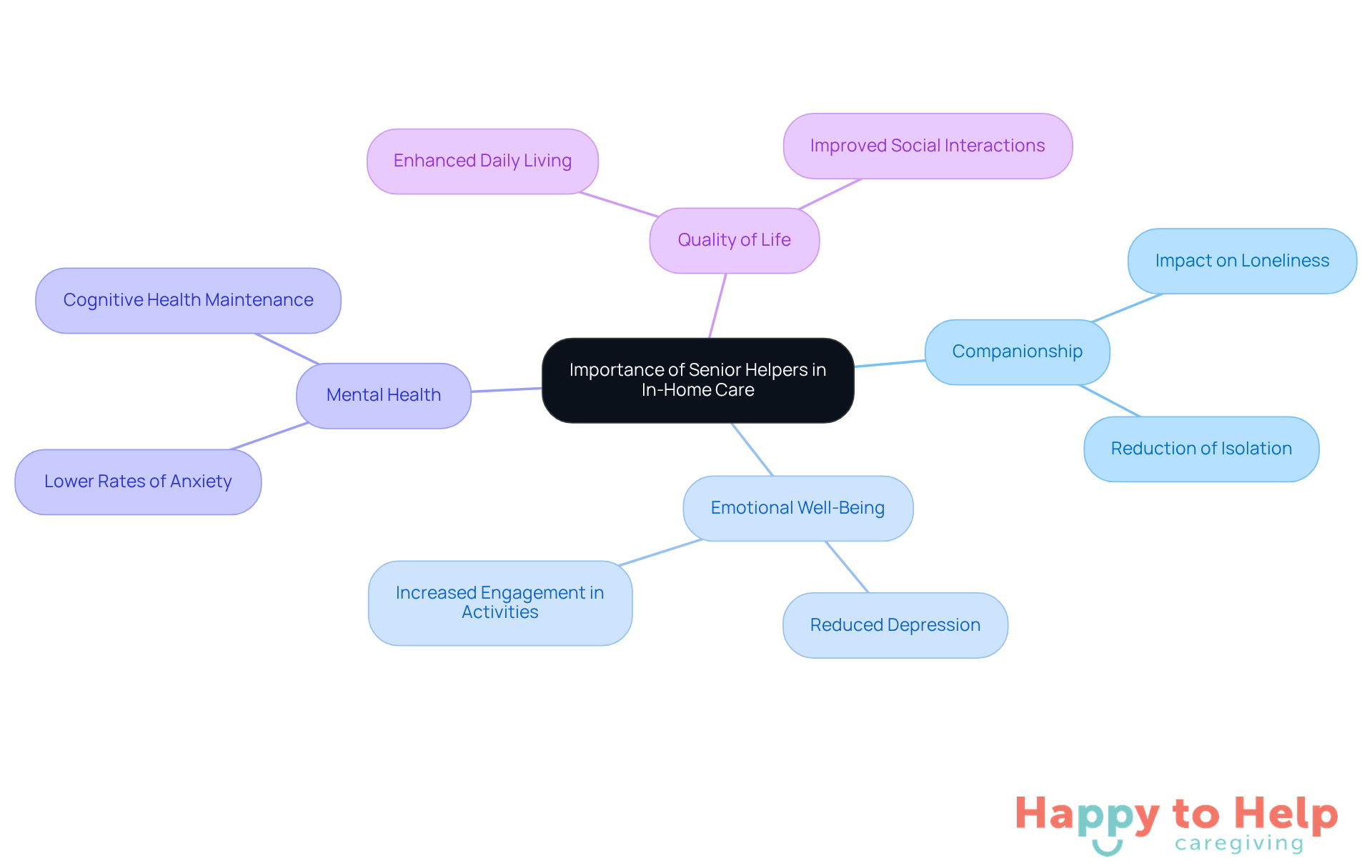 The central idea represents the importance of senior helpers, while the branches show how they contribute to various aspects of elderly care, such as companionship and emotional health. Each branch highlights a different benefit, making it easy to see the holistic impact of their support.