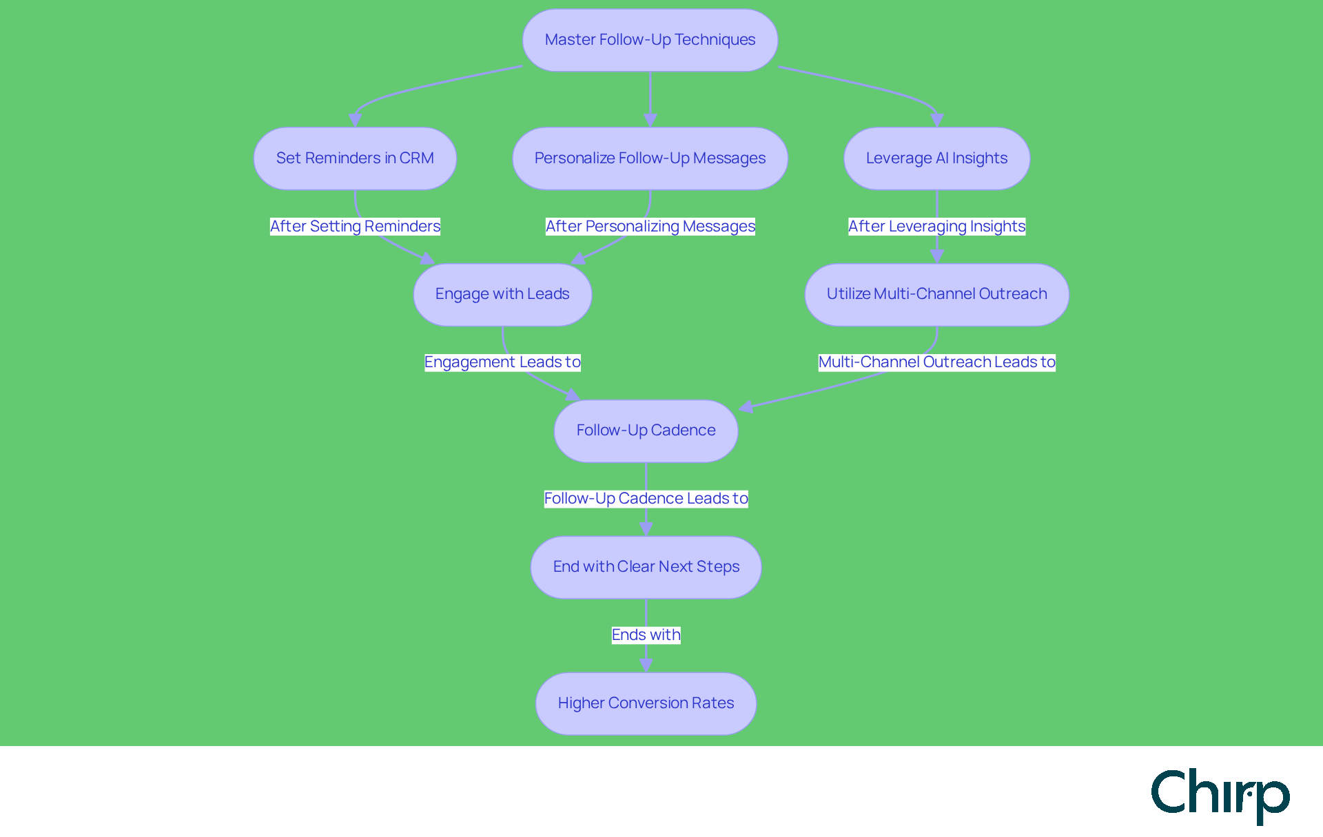 Follow the arrows to see the steps entrepreneurs can take to improve their follow-up process. Each box represents an action that leads to better engagement and higher conversion rates.
