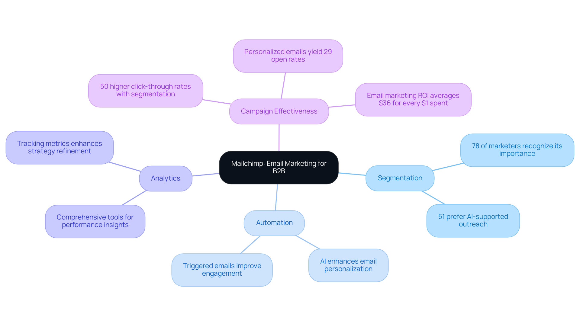 The central node represents Mailchimp's overall impact on B2B email marketing, while branches show specific strategies and statistics that support its effectiveness. Each color-coded branch helps you quickly identify different aspects of the email marketing process.