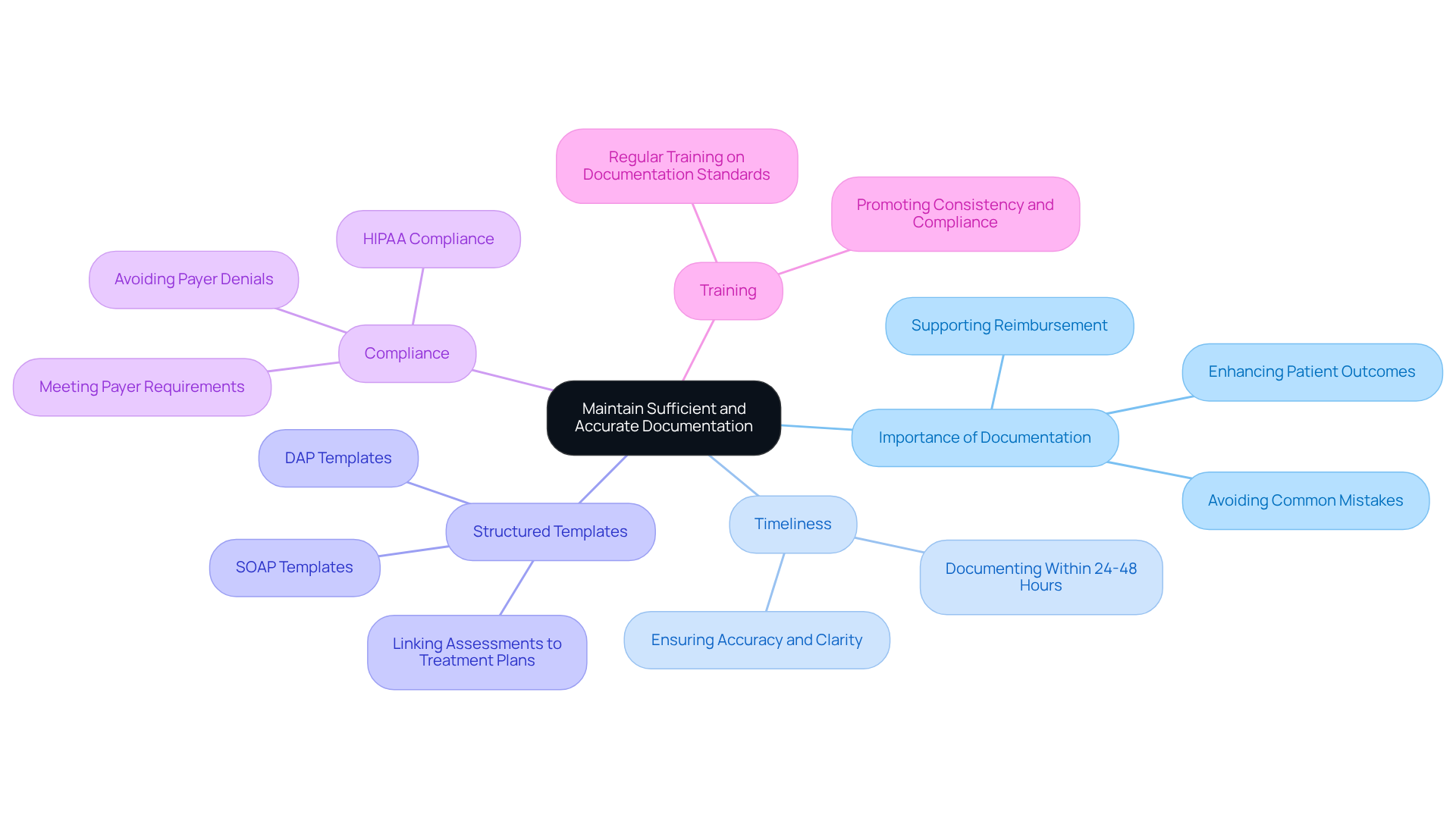 Start at the center with the main topic of documentation, then follow the branches to explore its importance, methods for improvement, and compliance needs. Each branch represents a key aspect of effective documentation.