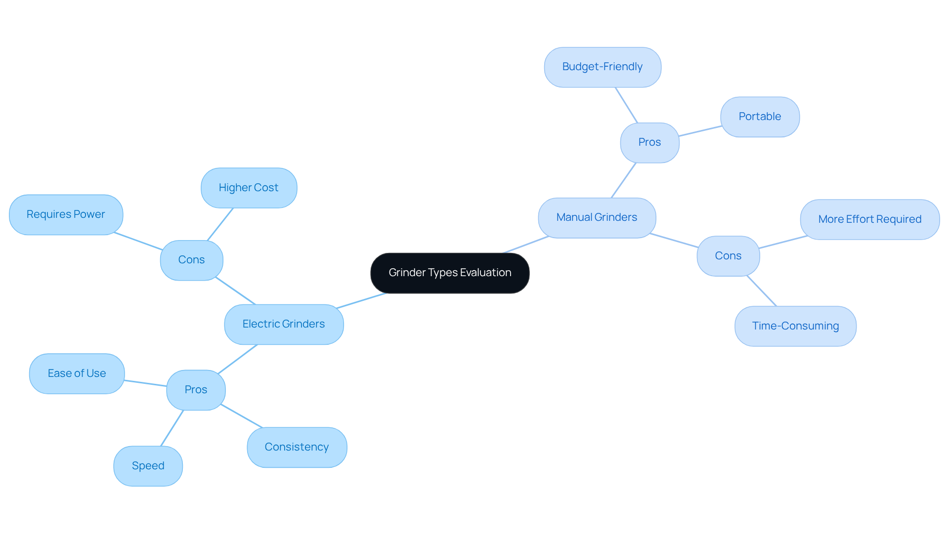 This mindmap shows the benefits and drawbacks of electric and manual grinders. Each branch highlights key features, helping you quickly see what each type offers and what to consider before choosing. This mindmap shows the benefits and drawbacks of electric and manual grinders. Each branch highlights key features, helping you quickly see what each type offers and what to consider before choosing.