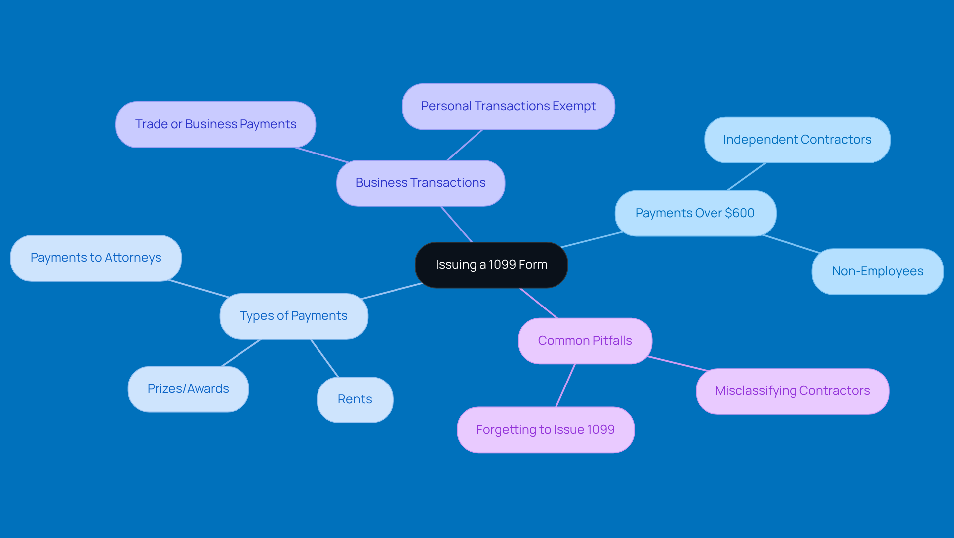 The central node represents the main topic of issuing a 1099 form, while the branches show different scenarios and conditions that require this form. Each color-coded branch helps you quickly identify related information. The central node represents the main topic of issuing a 1099 form, while the branches show different scenarios and conditions that require this form. Each color-coded branch helps you quickly identify related information.