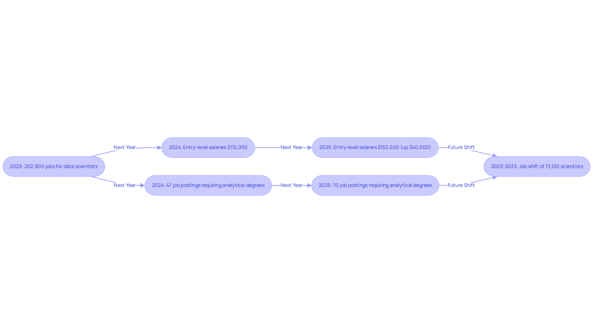 Follow the flow from left to right through the years to see how salaries and job requirements are expected to change. Each box highlights key statistics that demonstrate the growing need for data science professionals. Follow the flow from left to right through the years to see how salaries and job requirements are expected to change. Each box highlights key statistics that demonstrate the growing need for data science professionals.