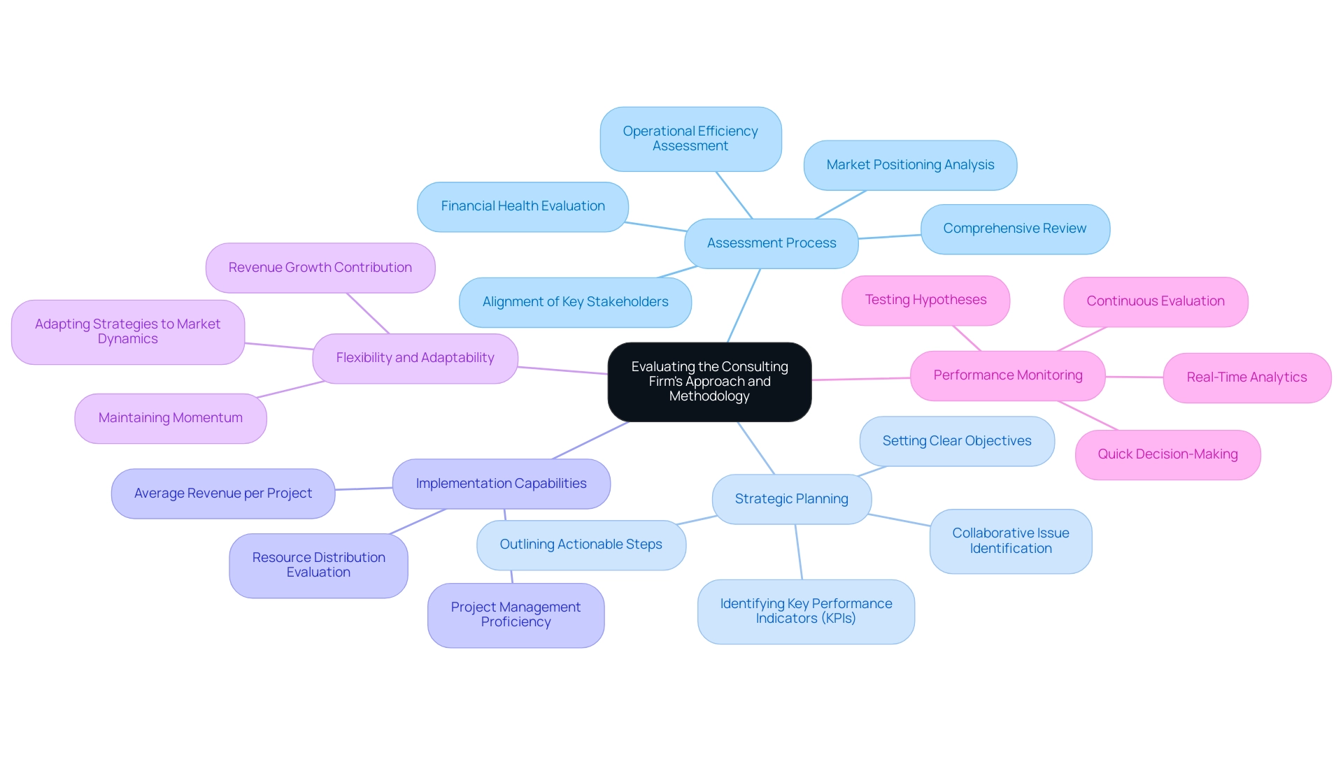 The central node represents the overall evaluation, with branches indicating the five key areas of focus, each containing details relevant to that area.