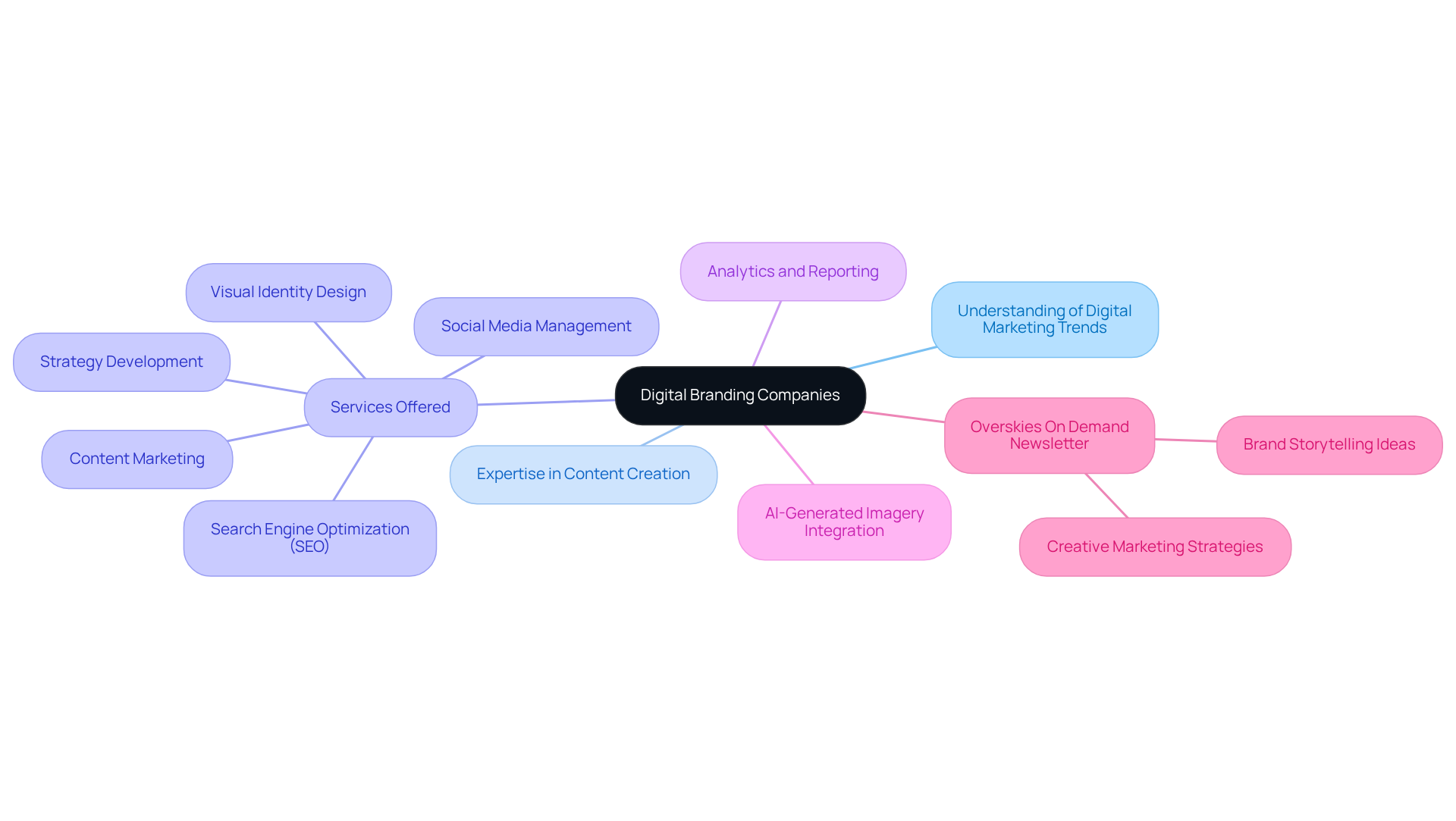 The central node represents digital branding companies, while the branches show their key characteristics and services. Each branch highlights a specific area of expertise, making it easy to understand the comprehensive offerings of these firms.