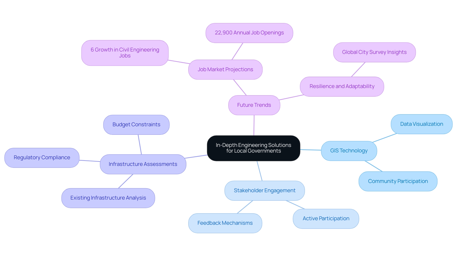 Each branch represents a key area of in-depth engineering solutions, with sub-branches detailing specific aspects relevant to local governments.