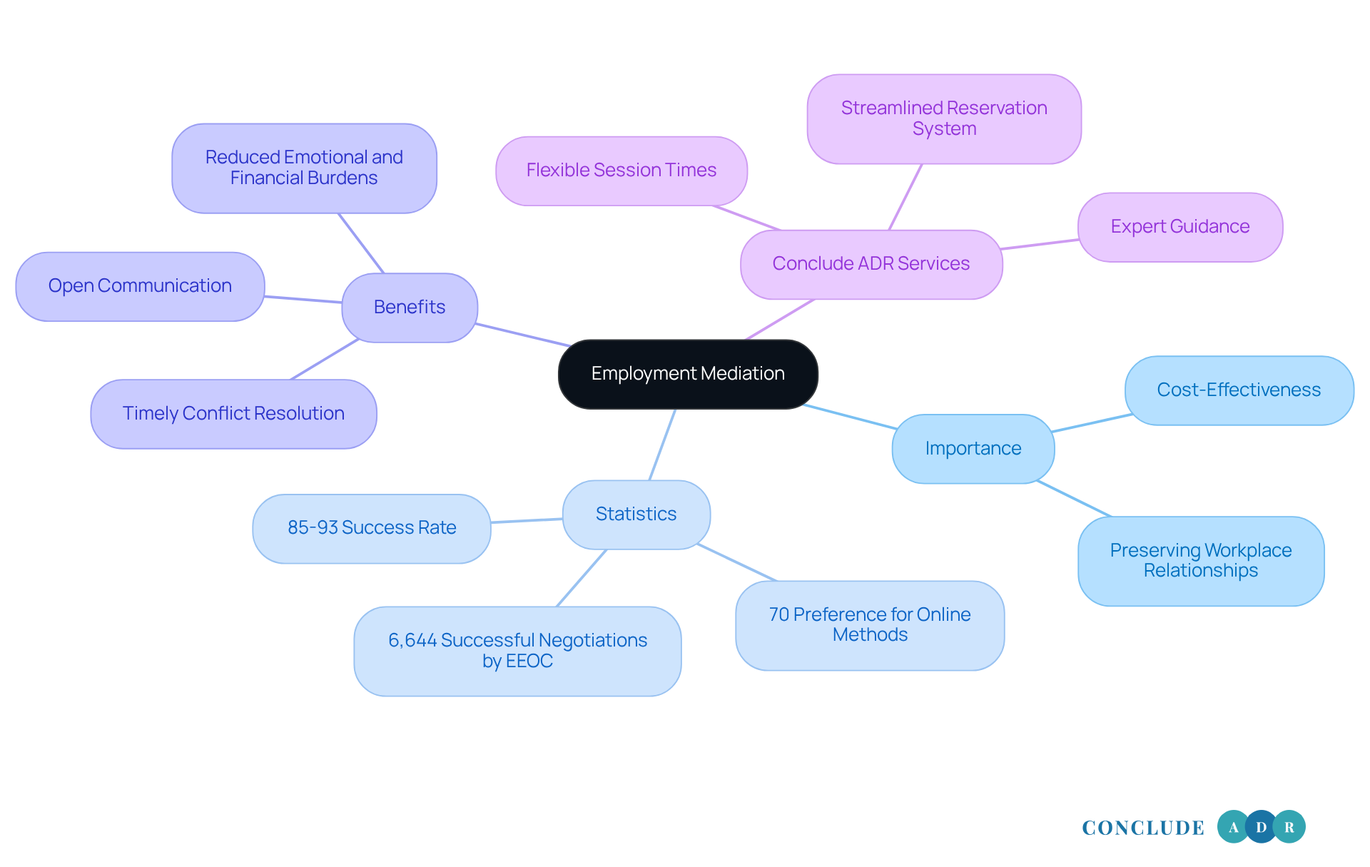 The central node represents employment mediation, with branches showing its importance, relevant statistics, and the services offered by Conclude ADR. Each branch highlights key points, making it easy to grasp the overall concept and its significance.