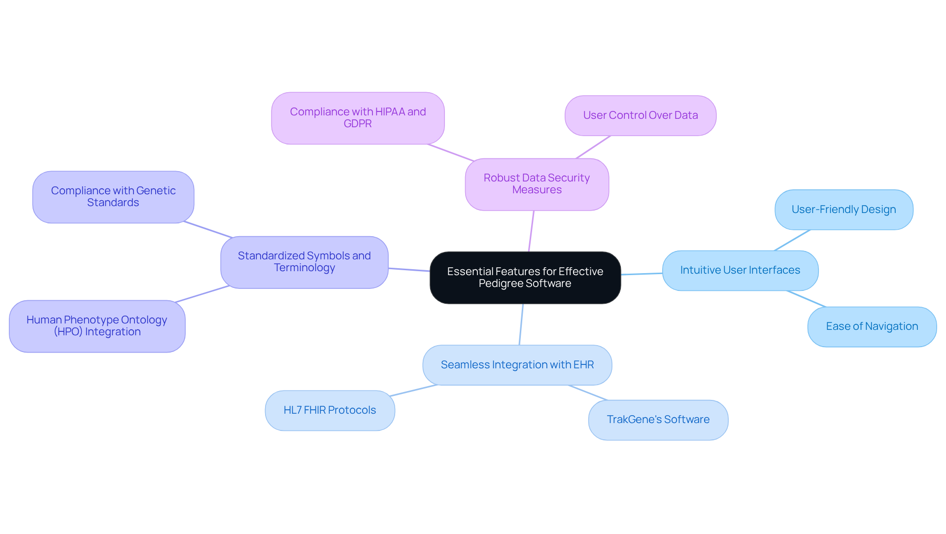 Start at the center with the main topic, then follow the branches to explore each key feature and its importance. Each color represents a different feature area, making it easy to navigate through the information.