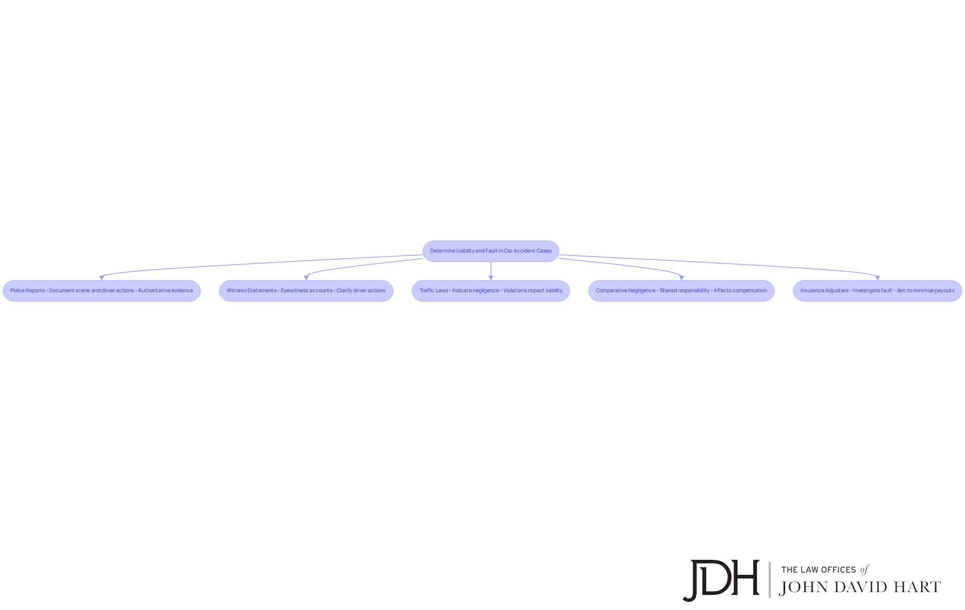 This flowchart outlines the key factors involved in determining liability after a car accident. Each box represents a crucial element that can influence the outcome of a case. Follow the arrows to see how these factors connect and contribute to establishing who is at fault. This flowchart outlines the key factors involved in determining liability after a car accident. Each box represents a crucial element that can influence the outcome of a case. Follow the arrows to see how these factors connect and contribute to establishing who is at fault.