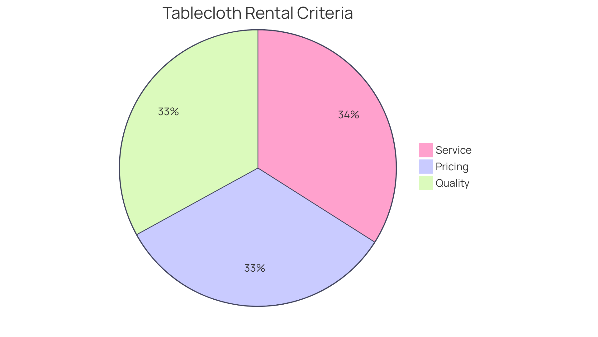Each segment of the pie chart shows a key factor in choosing a tablecloth rental service. Pricing, quality, and service are all equally important in making the best choice for your event.