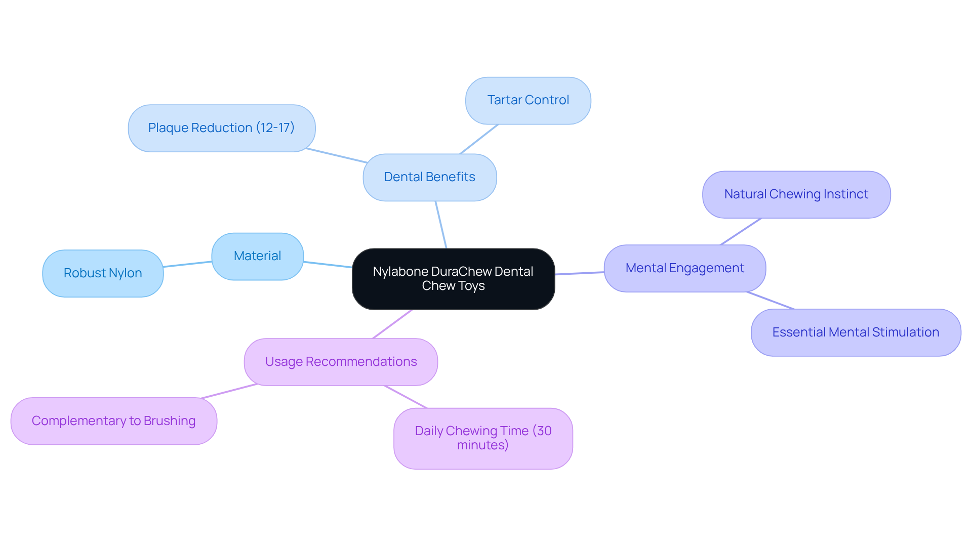 At the center is the product, with branches showing its features and benefits—follow the connections to see how each aspect contributes to your dog's health and happiness.