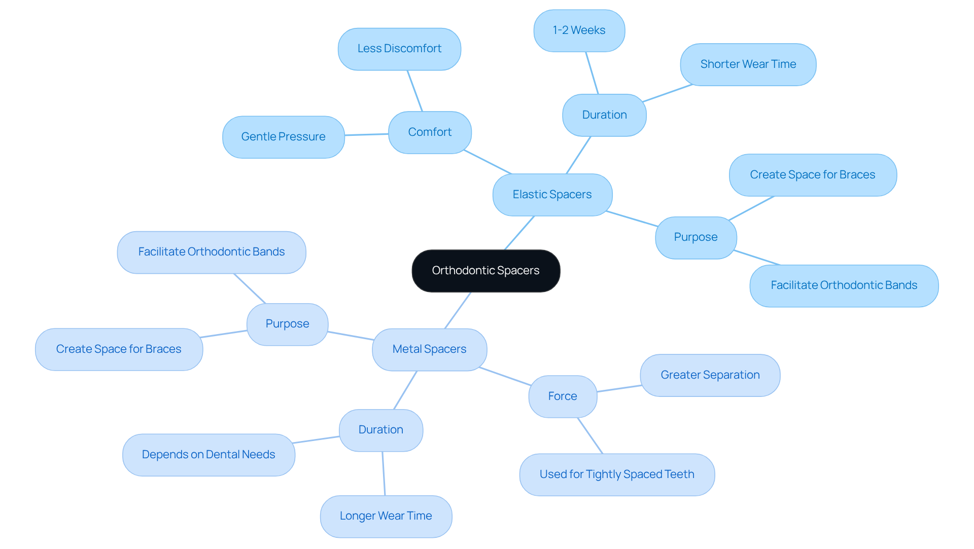 The central node represents orthodontic spacers, with branches showing the two types. Each type has its own characteristics and applications, helping you understand how they differ and when each is used.