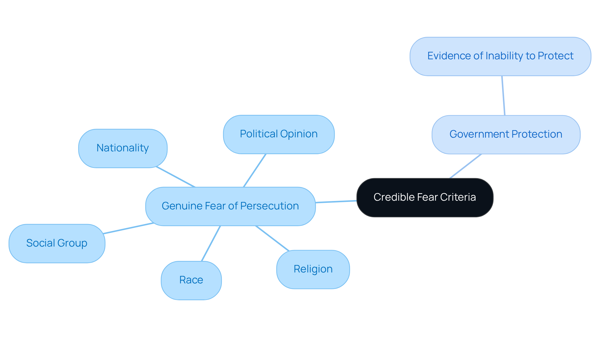 The central node represents the main concept of credible fear, while the branches show the specific criteria that must be met. Each color-coded branch helps you see how different aspects of fear and protection relate to the overall process of seeking asylum.