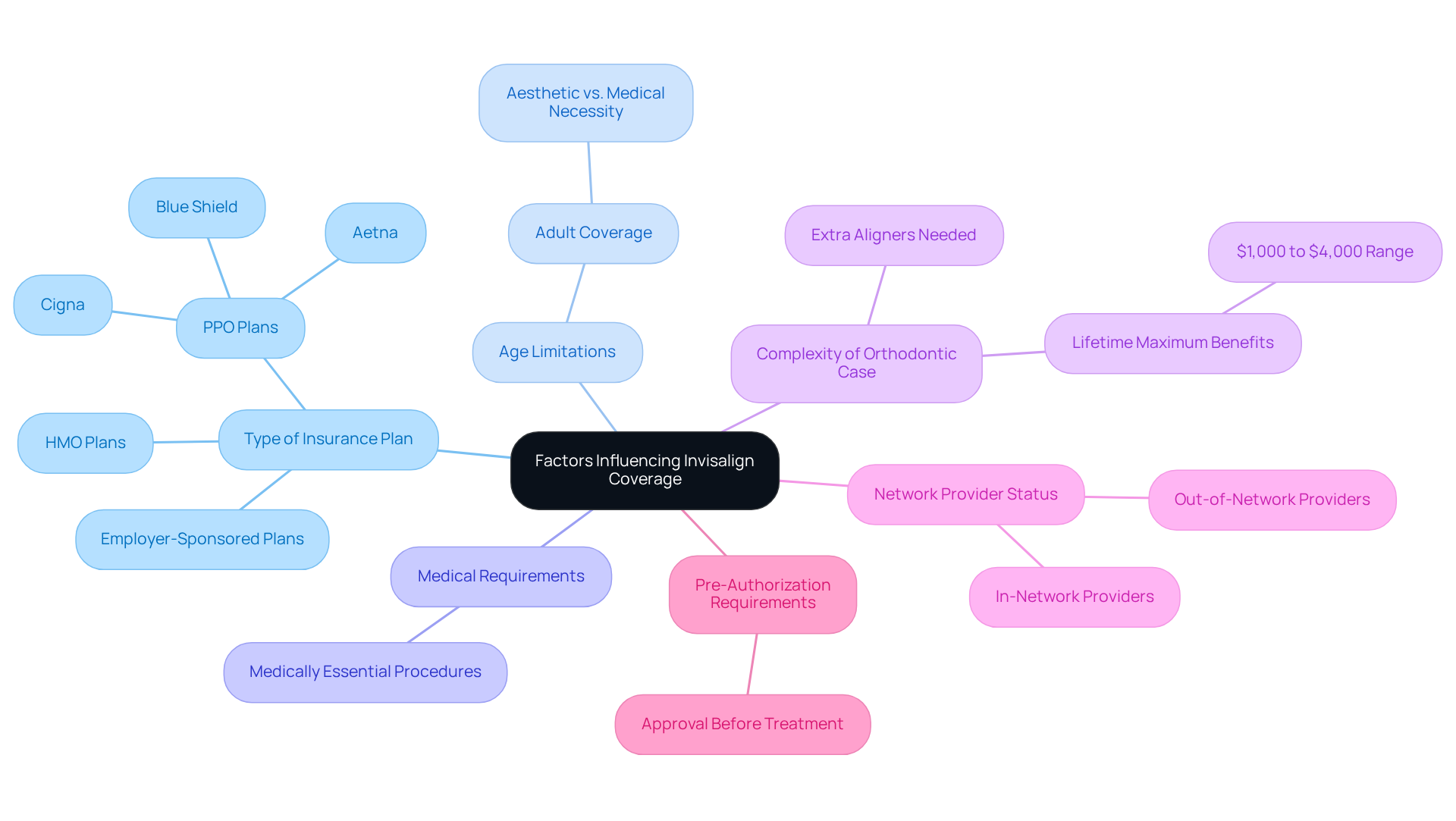 This mindmap shows the different factors that can affect whether your dental insurance will cover Invisalign treatment. Each branch represents a key area to consider, and the sub-branches provide more details or examples related to those areas. Follow the branches to understand how each factor plays a role in your coverage.