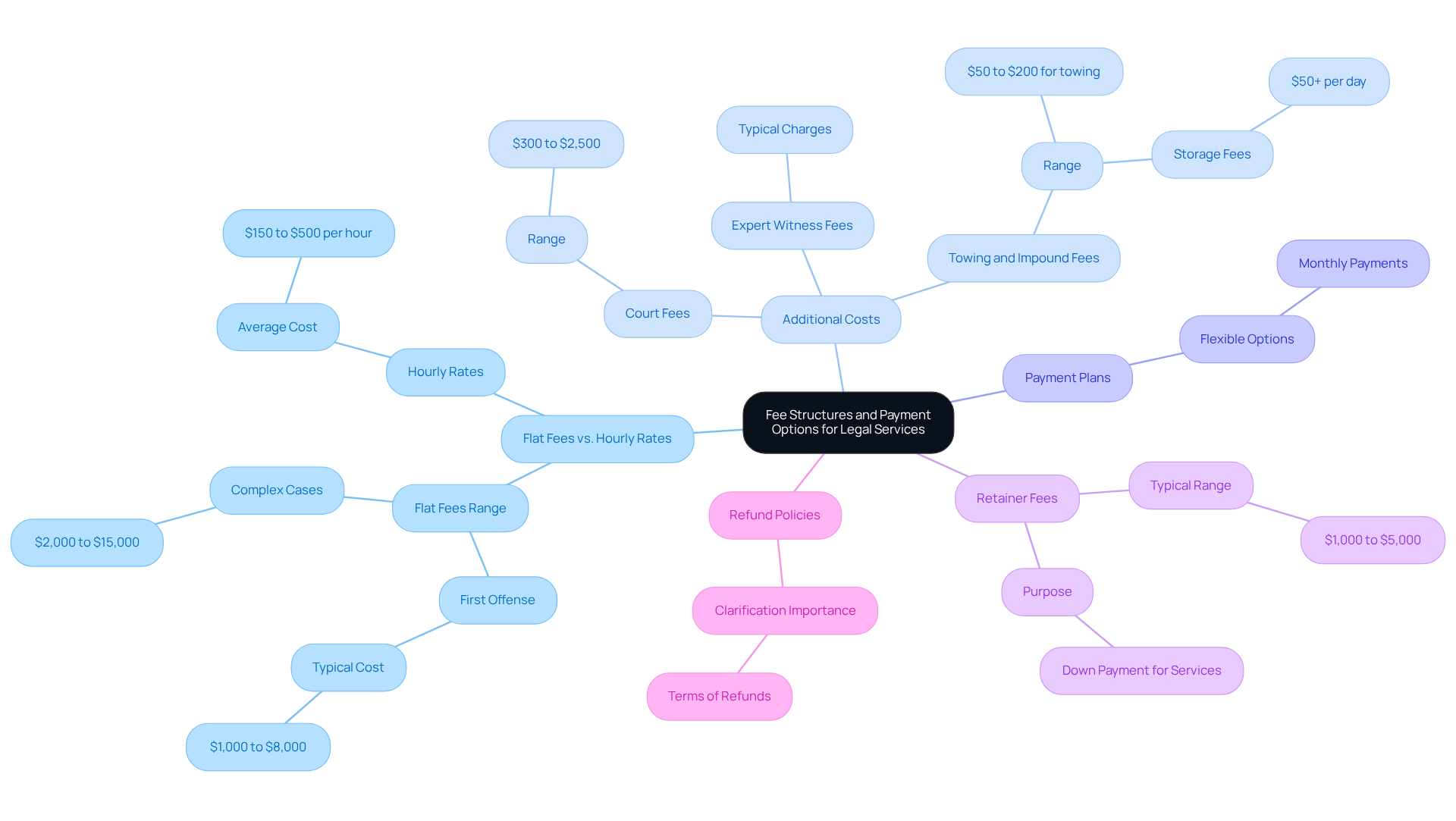 The central node represents the overall topic, while each branch highlights a key consideration when hiring a DUI attorney. Sub-branches provide more detailed information, helping you navigate the financial aspects of legal services. The central node represents the overall topic, while each branch highlights a key consideration when hiring a DUI attorney. Sub-branches provide more detailed information, helping you navigate the financial aspects of legal services.