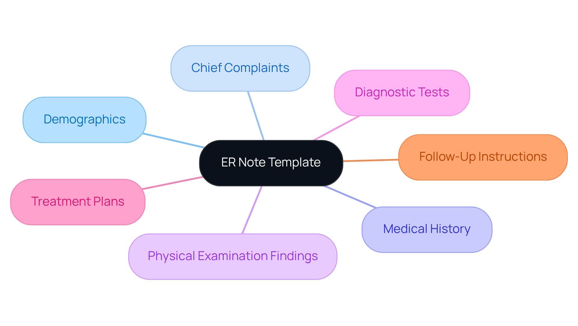 The center represents the main ER note template, and each branch details a critical element that should be included. The colors help distinguish each component, making it easier to follow and understand the structure.