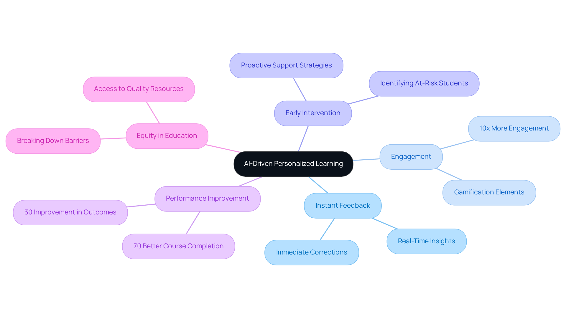 The central node represents the main theme of AI in education, while the branches show different aspects of how it enhances learning. Each sub-branch provides specific details or statistics that support the main ideas. The central node represents the main theme of AI in education, while the branches show different aspects of how it enhances learning. Each sub-branch provides specific details or statistics that support the main ideas.