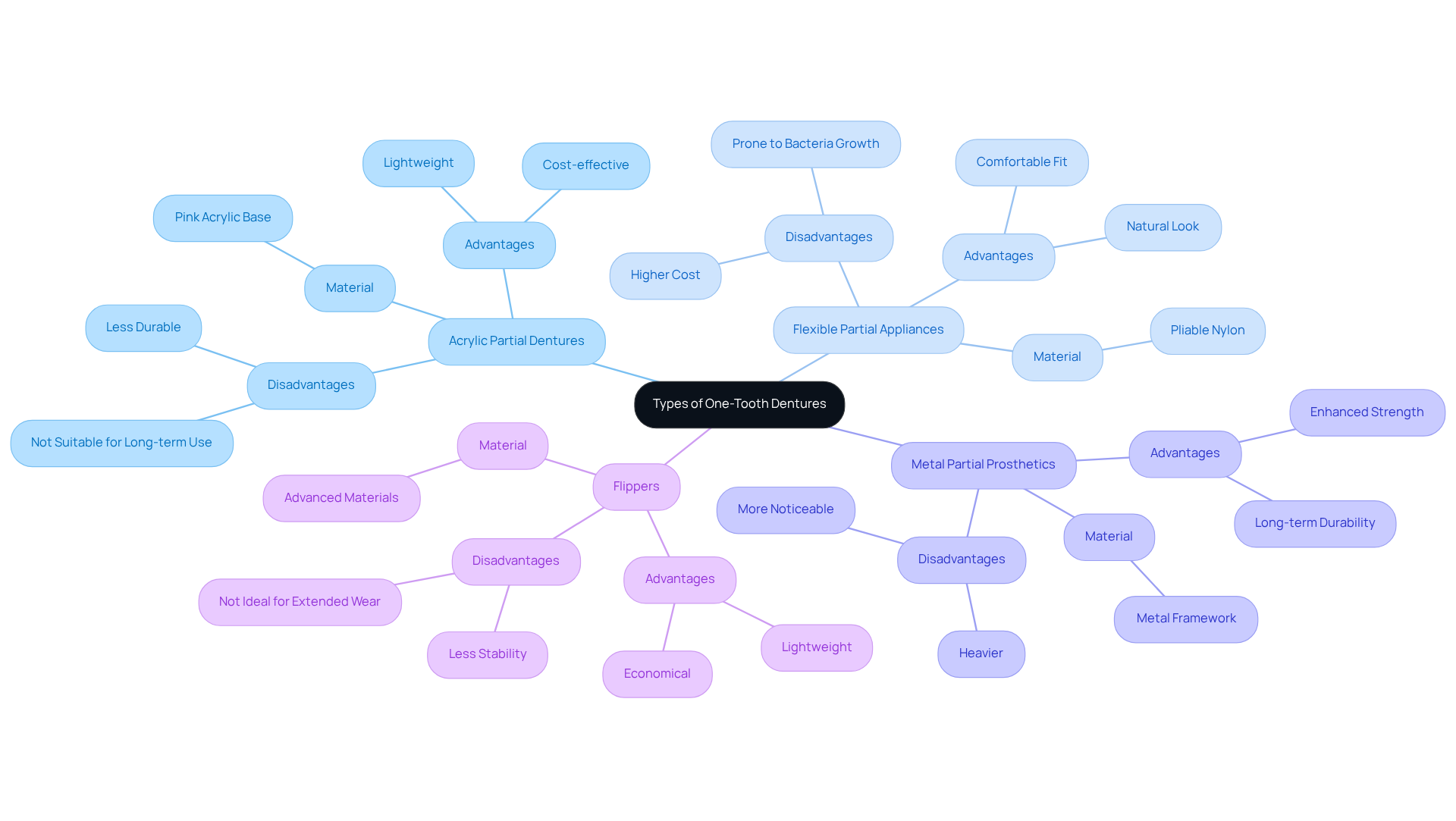 The central node represents the overall topic of one-tooth dentures, while the branches detail each type and its associated features. This visual helps you quickly grasp the differences and similarities between options, making it easier to understand your choices.