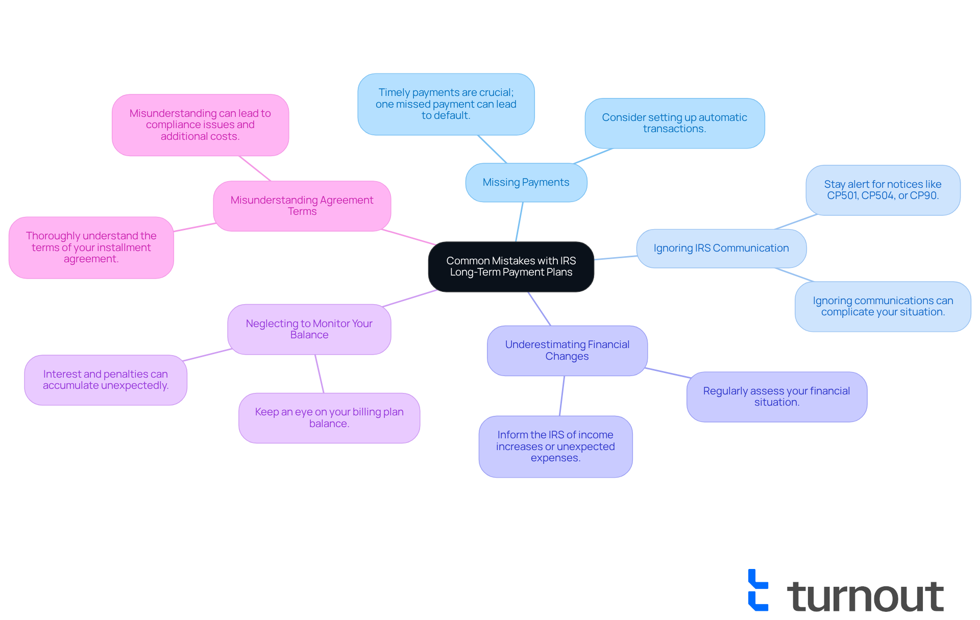 The central node represents the main topic, while each branch highlights a specific mistake to avoid. The colors and descriptions help you quickly identify and understand each pitfall.