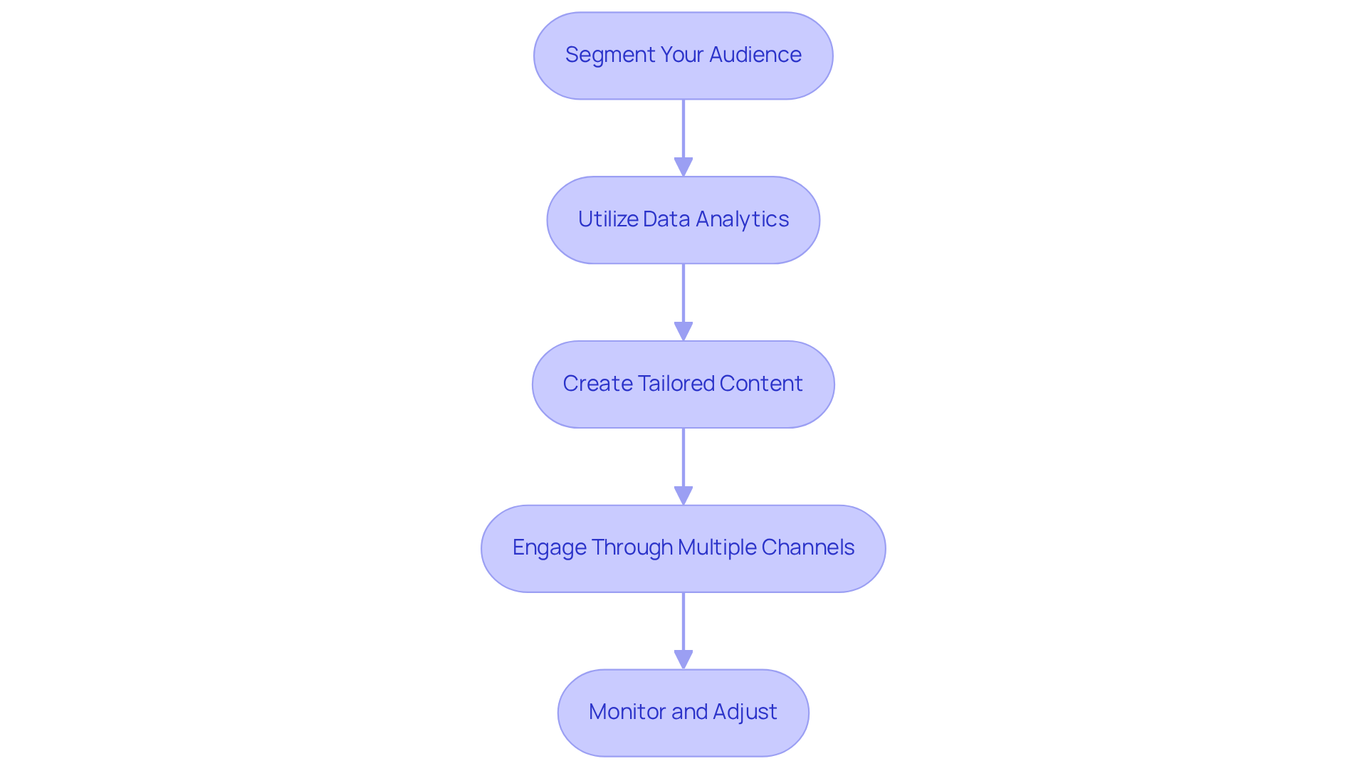 Each box represents a crucial step in the process of personalizing engagement. Follow the arrows to see how each step leads to the next, helping you create a more effective marketing strategy.