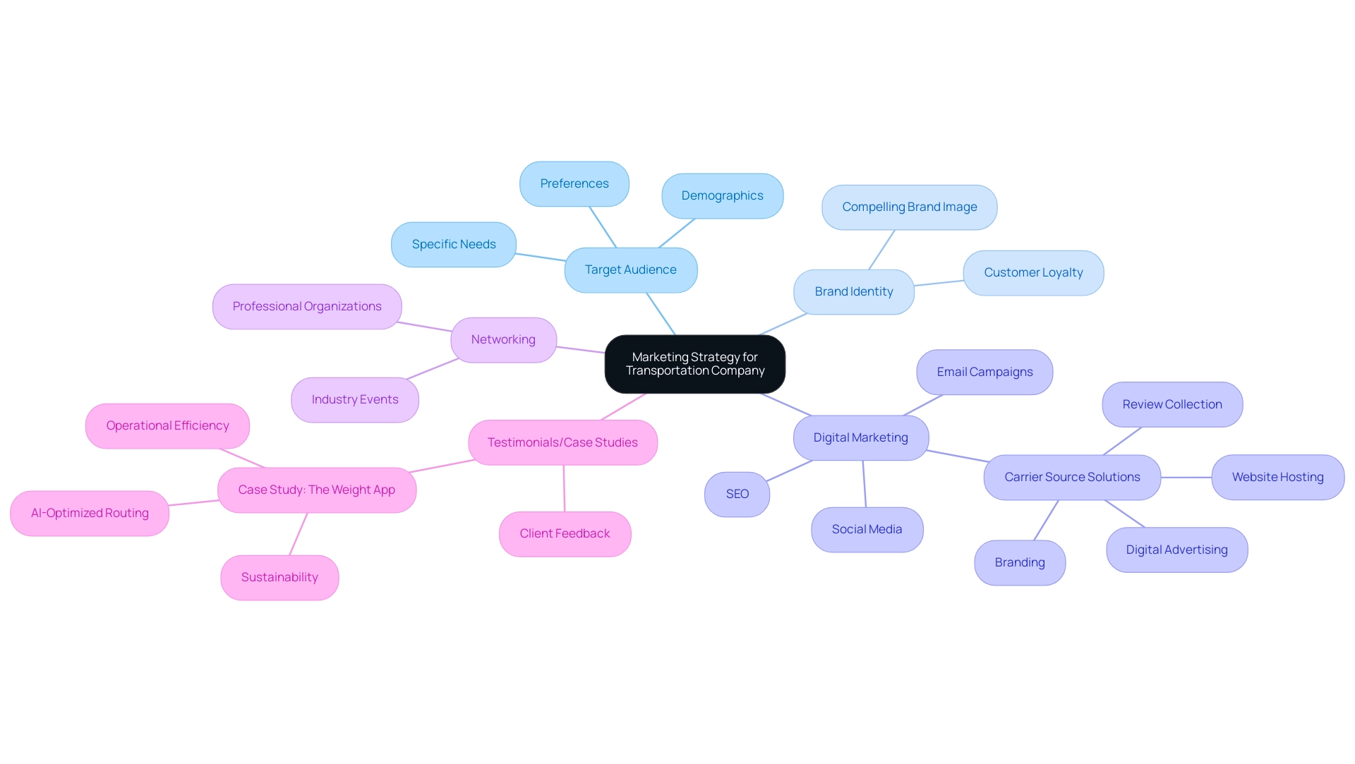 The central node represents the overall marketing strategy, with branches showing the five key components and their respective subcategories.