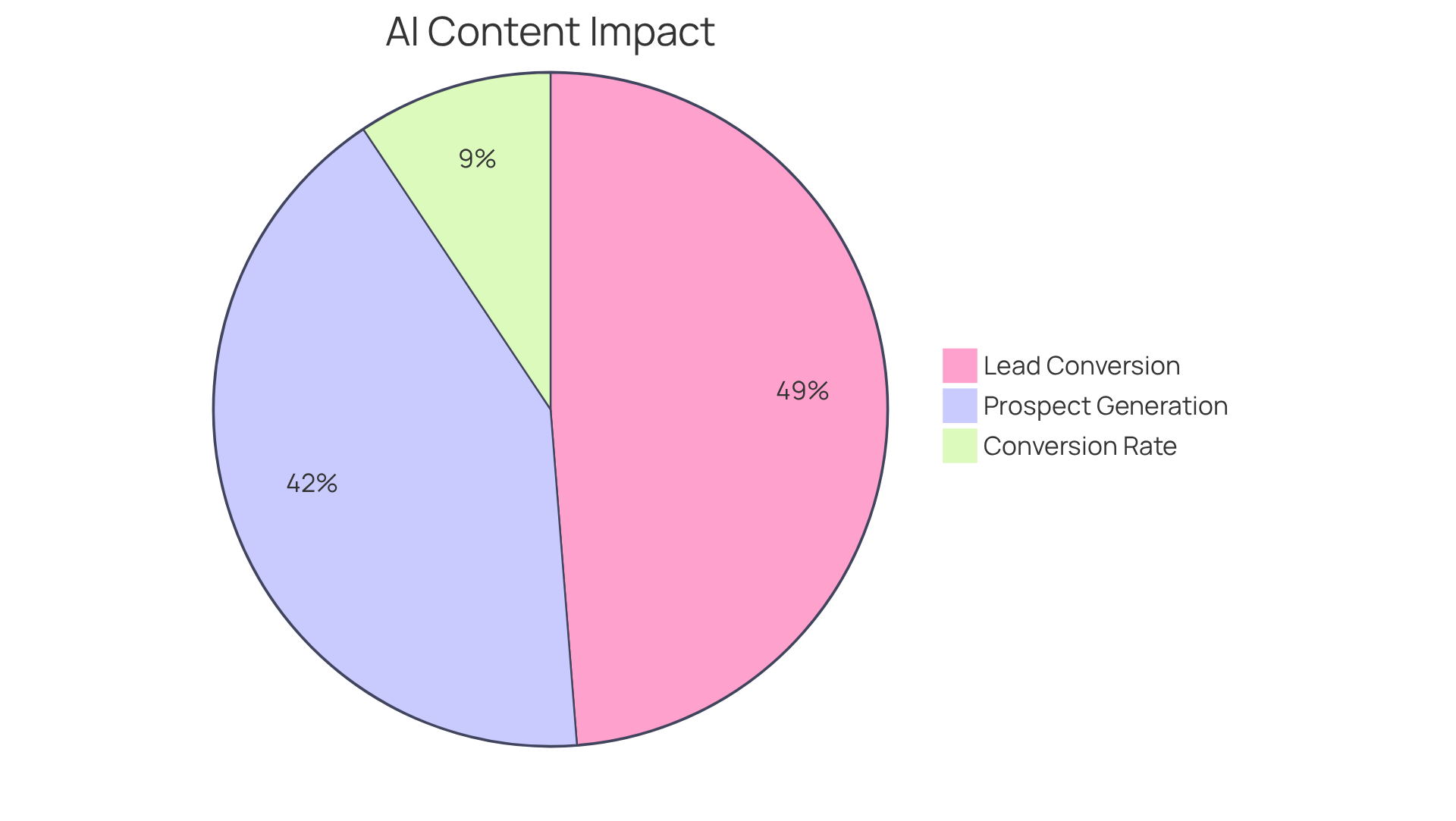 Each slice of the pie shows a different metric related to AI content generation: the blue slice indicates the percentage of organizations seeing improved lead conversion, the green slice shows the increase in prospect generation, and the orange slice represents the conversion rate from targeted initiatives. The larger the slice, the more significant the impact! Each slice of the pie shows a different metric related to AI content generation: the blue slice indicates the percentage of organizations seeing improved lead conversion, the green slice shows the increase in prospect generation, and the orange slice represents the conversion rate from targeted initiatives. The larger the slice, the more significant the impact!