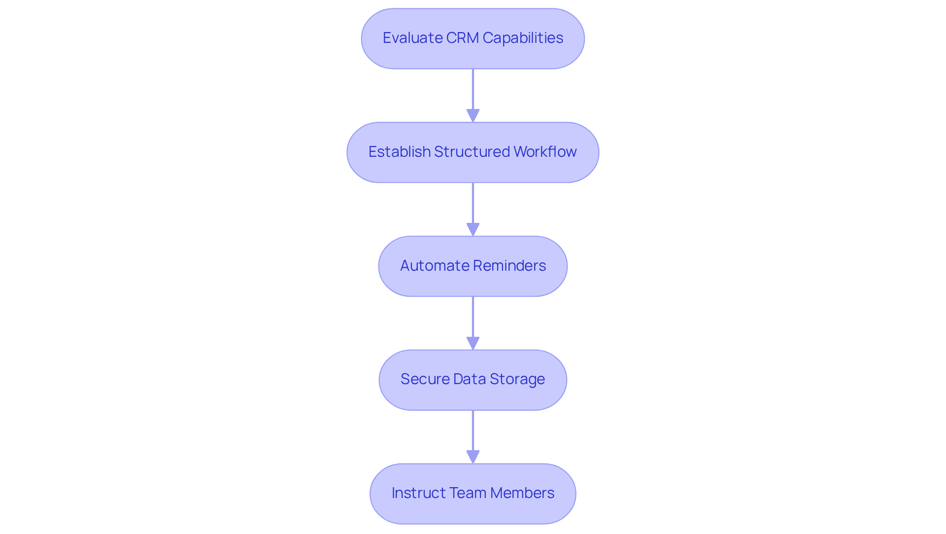 Each box represents a step in the process of integrating compliance into your CRM. Follow the arrows to see how each step leads to the next, ensuring a thorough approach to compliance.