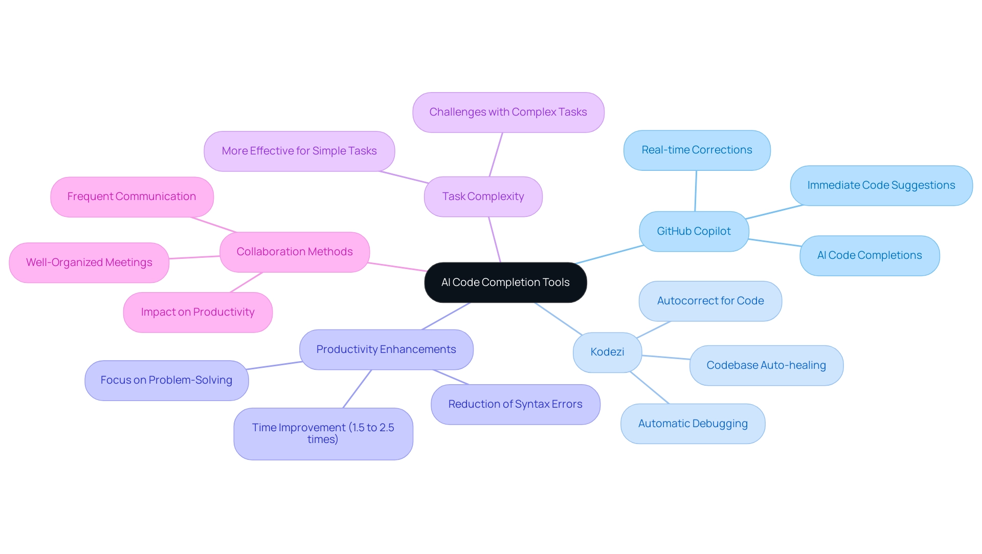 Central node represents AI tools; branches indicate specific tools, functionalities, and outcomes related to developer productivity.