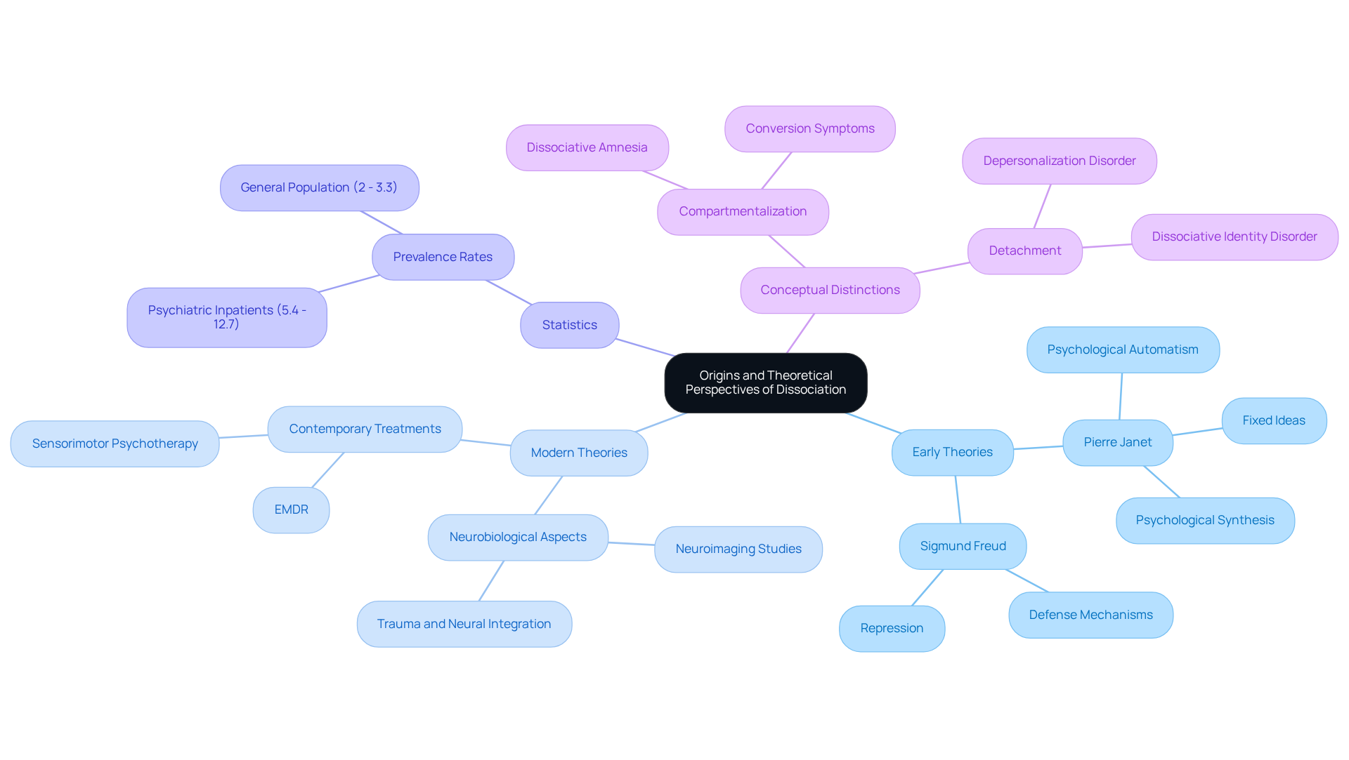 Start at the center with the main topic, then follow the branches to explore early theories, modern insights, statistics, and important distinctions. Each branch represents a different aspect of dissociation, helping you see how they connect and contribute to our understanding.