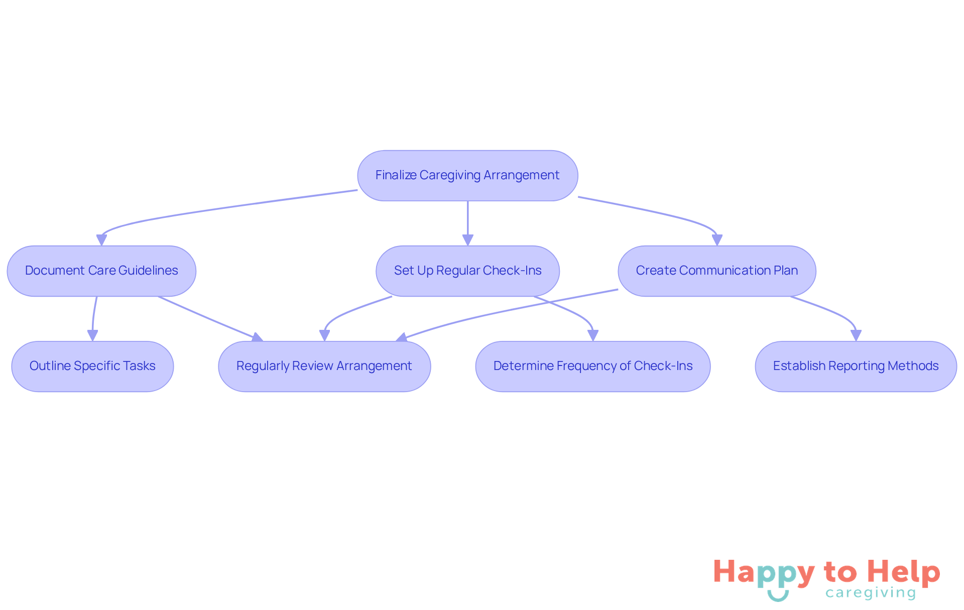 Each box represents a step in the process of establishing caregiving guidelines. Follow the arrows to see how each step connects and leads to the next, ensuring a clear and organized approach to caregiving.